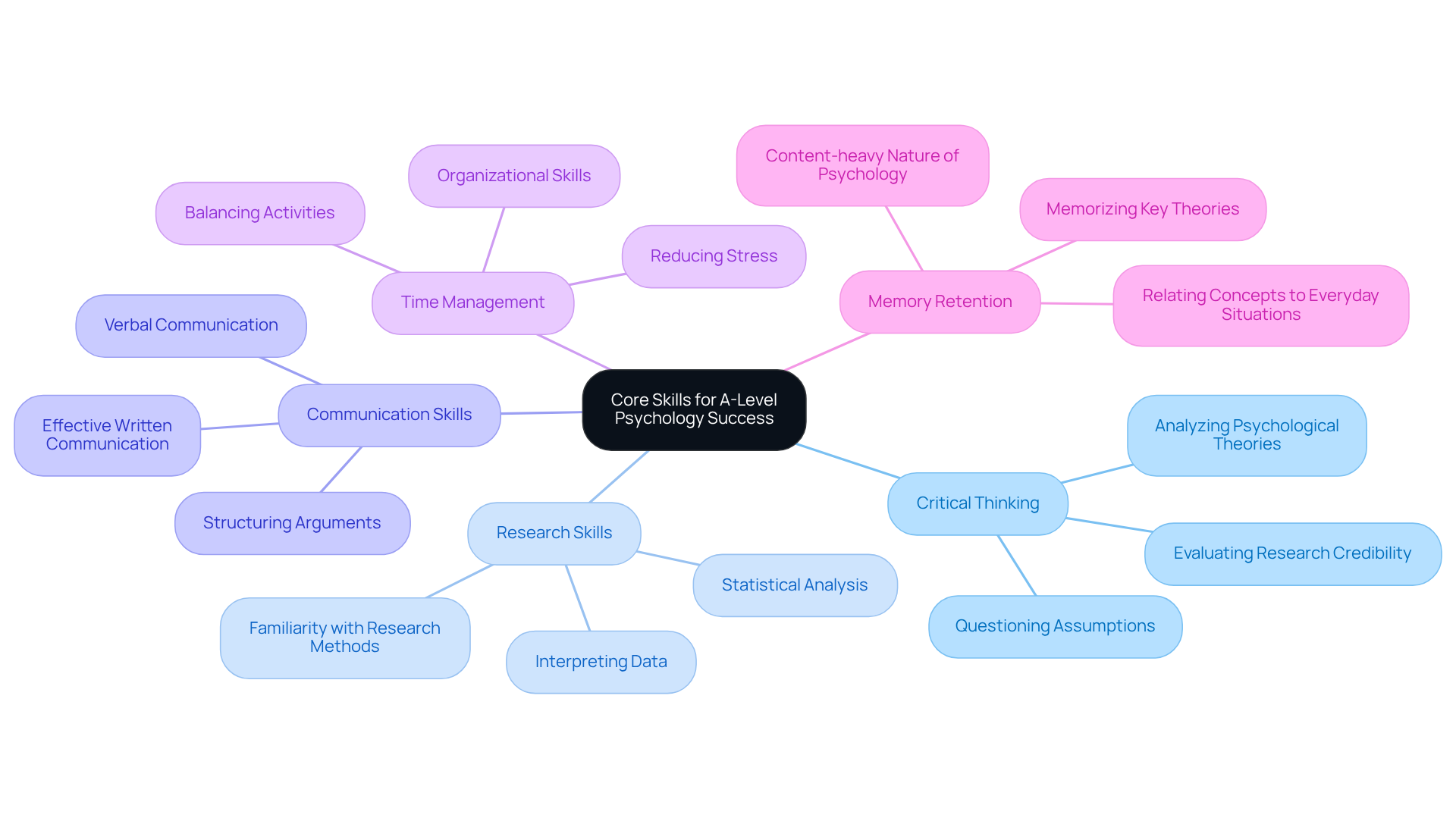 This mindmap shows the essential skills needed to excel in A-Level Psychology. Each branch represents a skill, and the sub-branches provide more details or examples. Follow the branches to understand how each skill contributes to academic success.