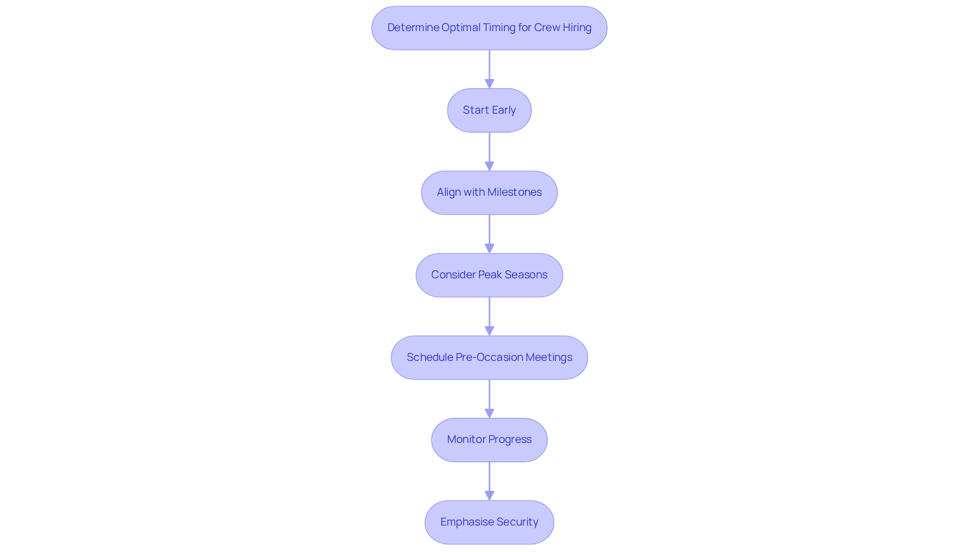 This flowchart outlines the steps to effectively hire your site infrastructure crew. Each box represents a guideline to follow, and the arrows show the order in which to consider them. Start at the top and follow the arrows down to ensure a smooth hiring process. This flowchart outlines the steps to effectively hire your site infrastructure crew. Each box represents a guideline to follow, and the arrows show the order in which to consider them. Start at the top and follow the arrows down to ensure a smooth hiring process.