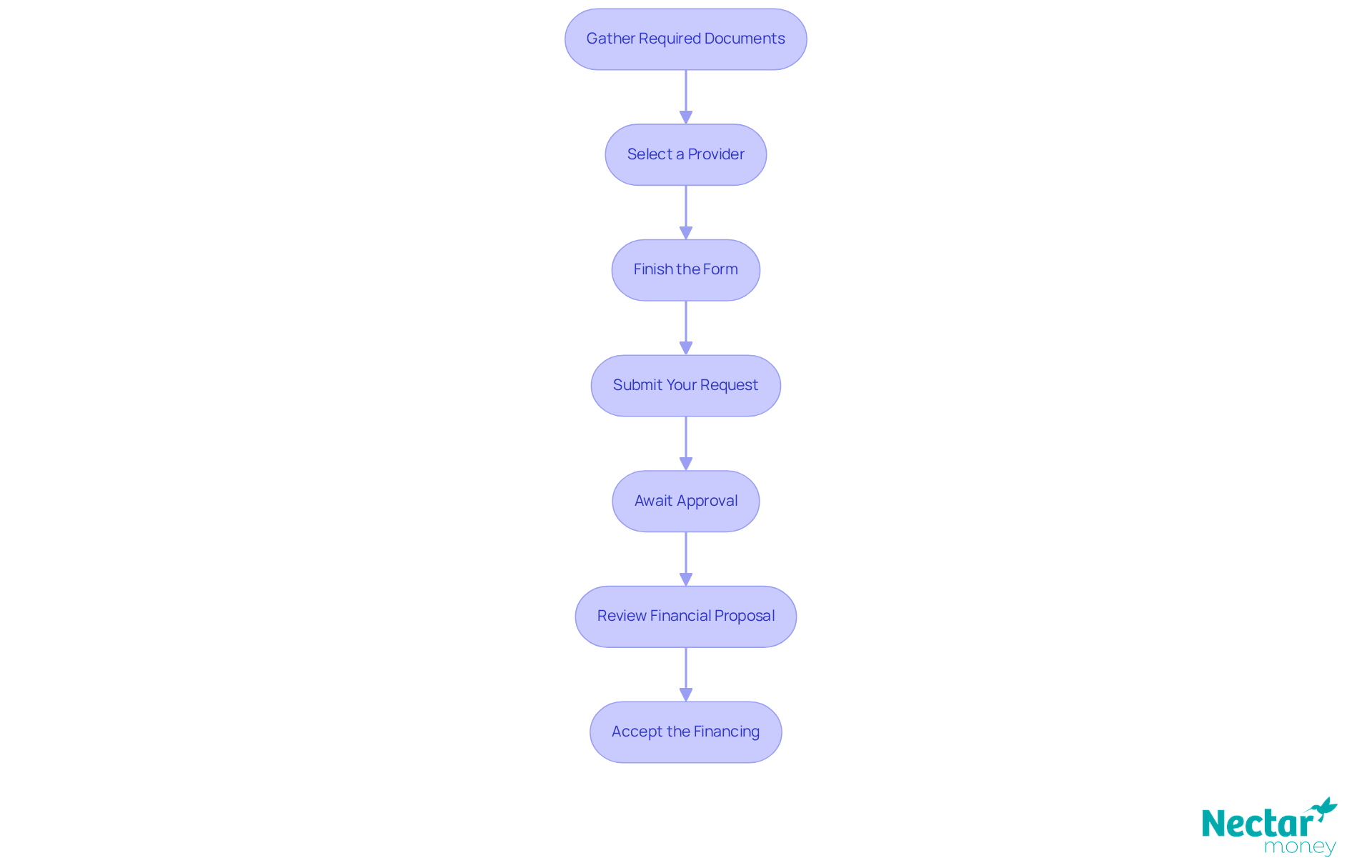 Each box shows a step in the loan application journey — follow the arrows to see how to successfully navigate through each part of the process.