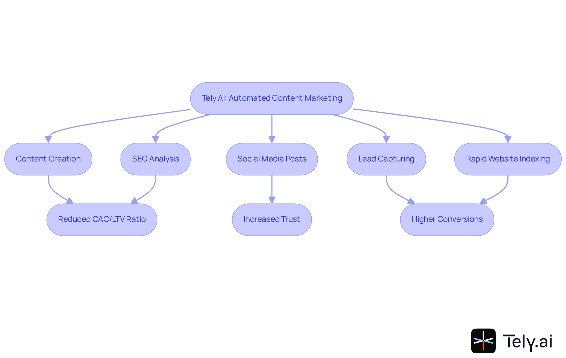 Follow the arrows to see how Tely AI's features flow into significant business benefits. Each box highlights a specific function and the ultimate goal of refining marketing strategies. Follow the arrows to see how Tely AI's features flow into significant business benefits. Each box highlights a specific function and the ultimate goal of refining marketing strategies.