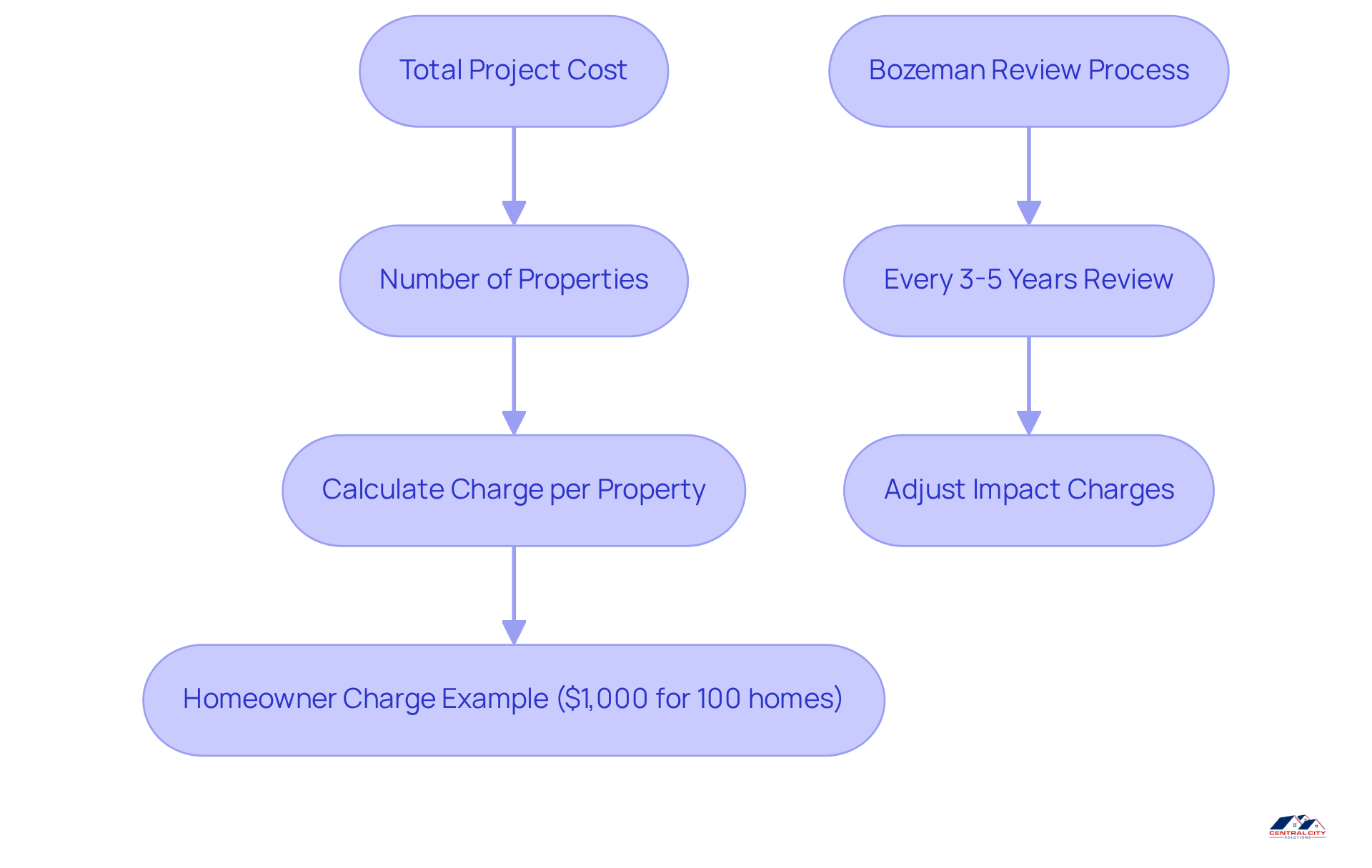 Follow the arrows to see how special assessments are calculated. Each box represents a step in the calculation, showing how project costs translate into charges for homeowners and how these assessments are periodically reviewed to reflect current needs.