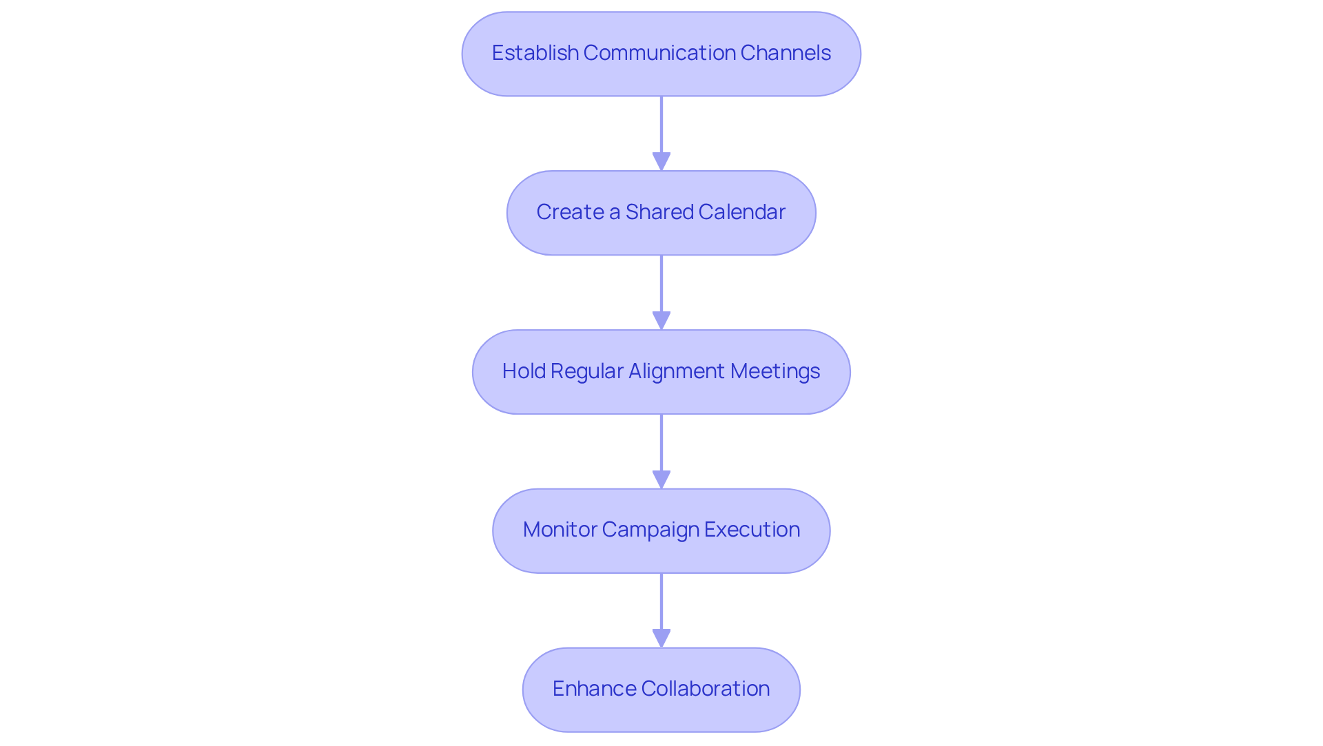 Each box represents a key action in the marketing coordination process. Follow the arrows to see how each step builds on the previous one, leading to better collaboration and outcomes.
