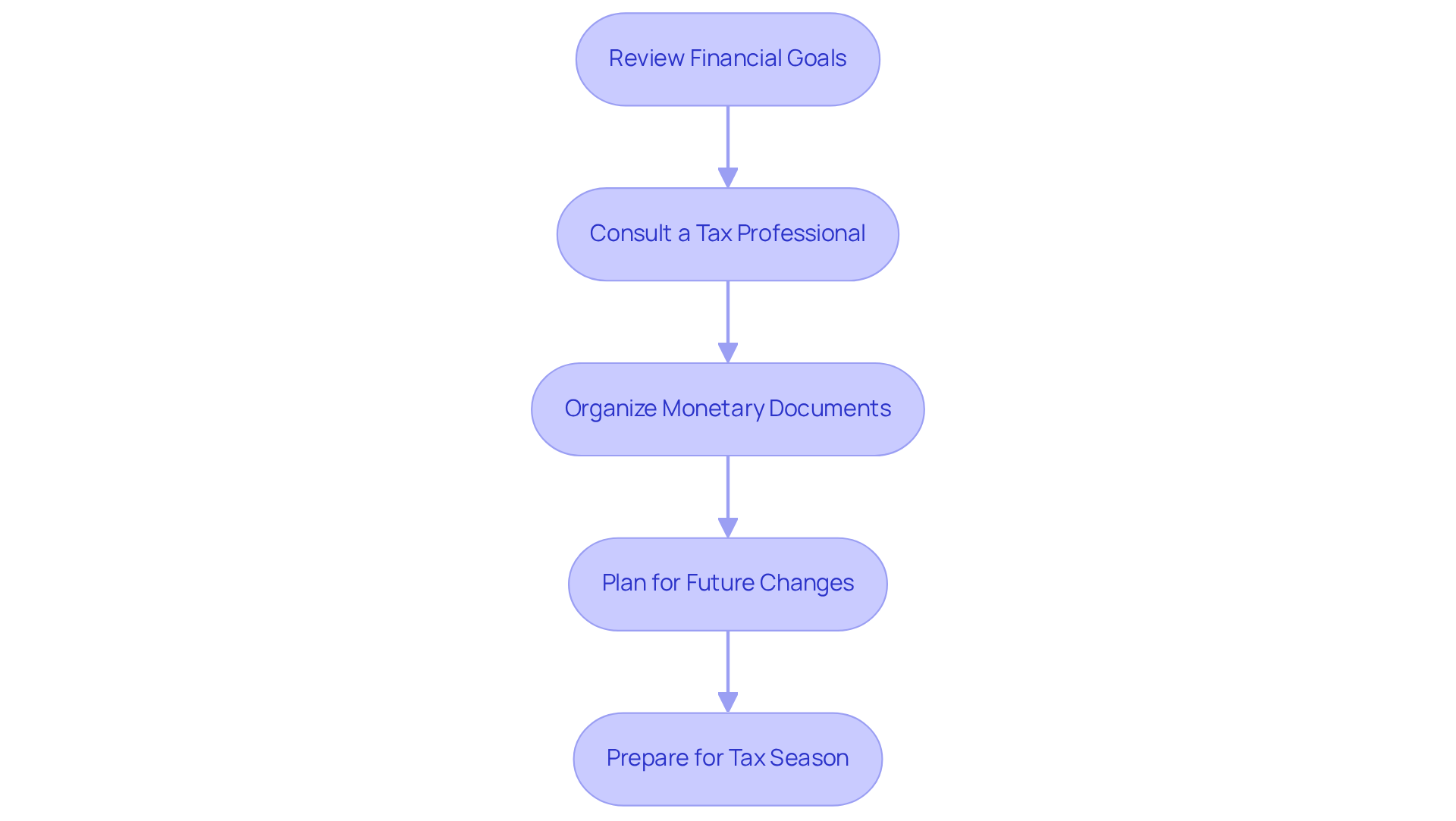 Each box represents a crucial step in tax planning. Follow the arrows to see how to navigate your financial journey together, from discussing goals to preparing for tax season.