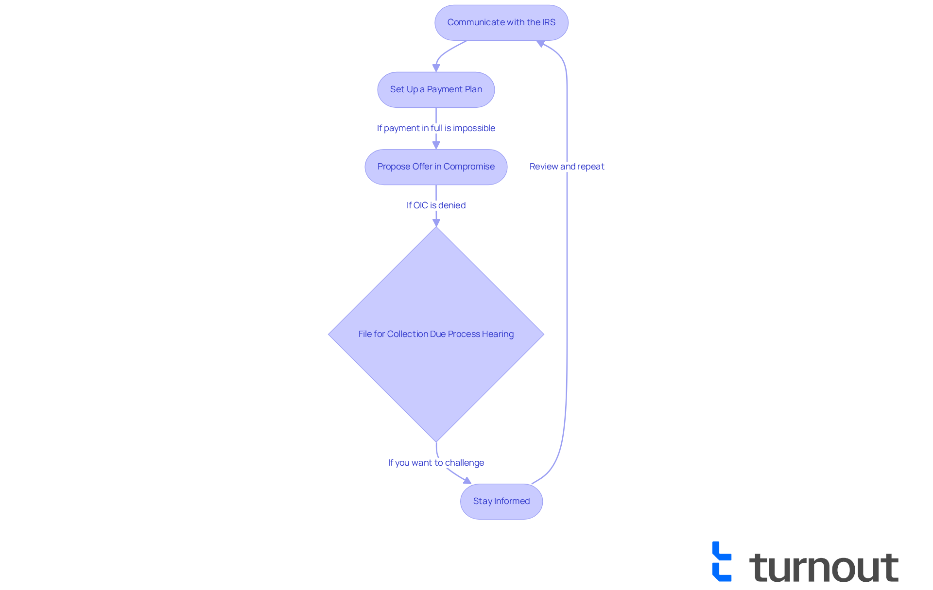 Each box represents a key strategy to help manage tax levy fees. Follow the arrows to see the recommended order of actions you can take to alleviate your financial burden. Each box represents a key strategy to help manage tax levy fees. Follow the arrows to see the recommended order of actions you can take to alleviate your financial burden.
