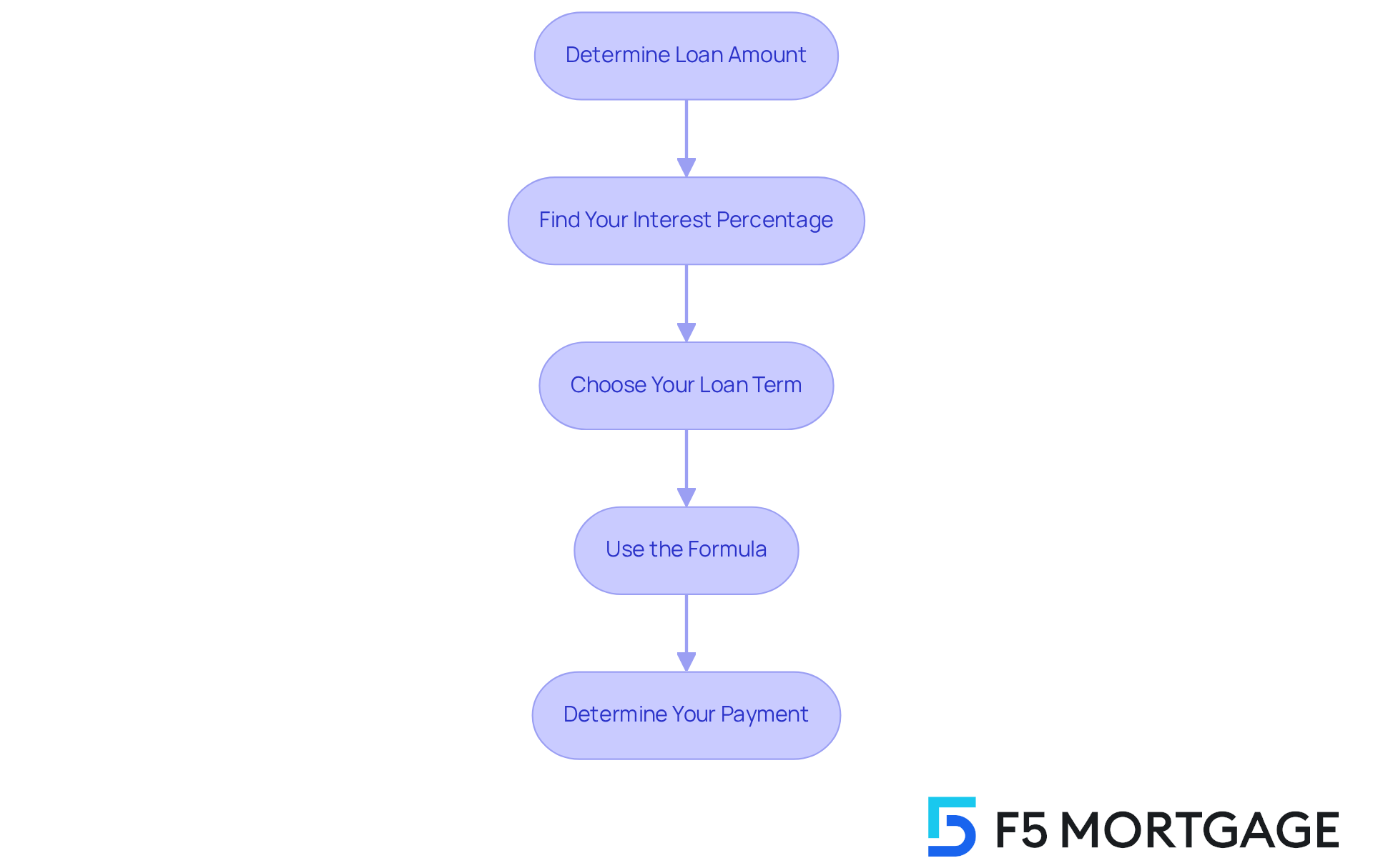 Follow the arrows from one step to the next to see how to calculate your monthly mortgage payment. Each box represents a key action you need to take to arrive at your final payment amount.