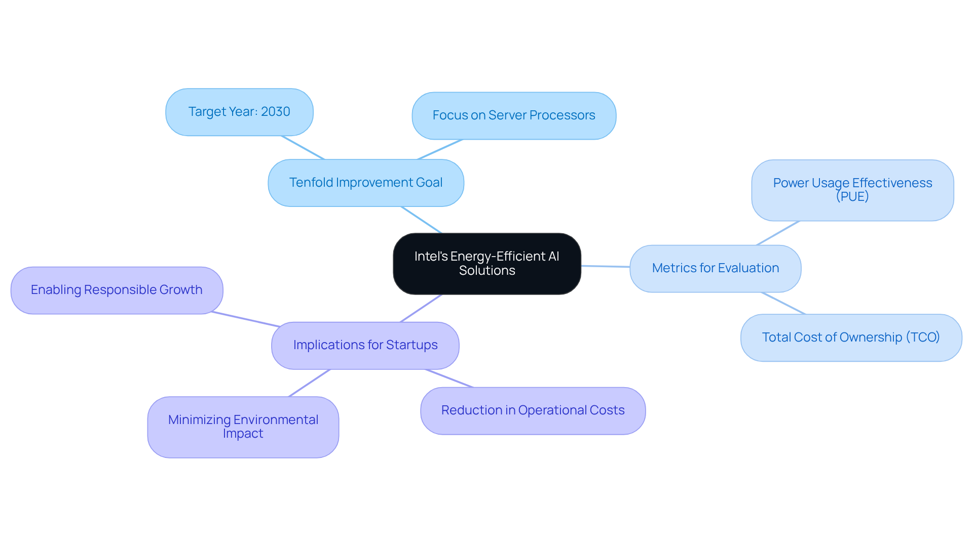 The center represents Intel's main focus on energy-efficient AI. Each branch shows a different aspect: the ambitious goal, the metrics used to evaluate success, and how these solutions can benefit startups aiming for sustainability. The center represents Intel's main focus on energy-efficient AI. Each branch shows a different aspect: the ambitious goal, the metrics used to evaluate success, and how these solutions can benefit startups aiming for sustainability.