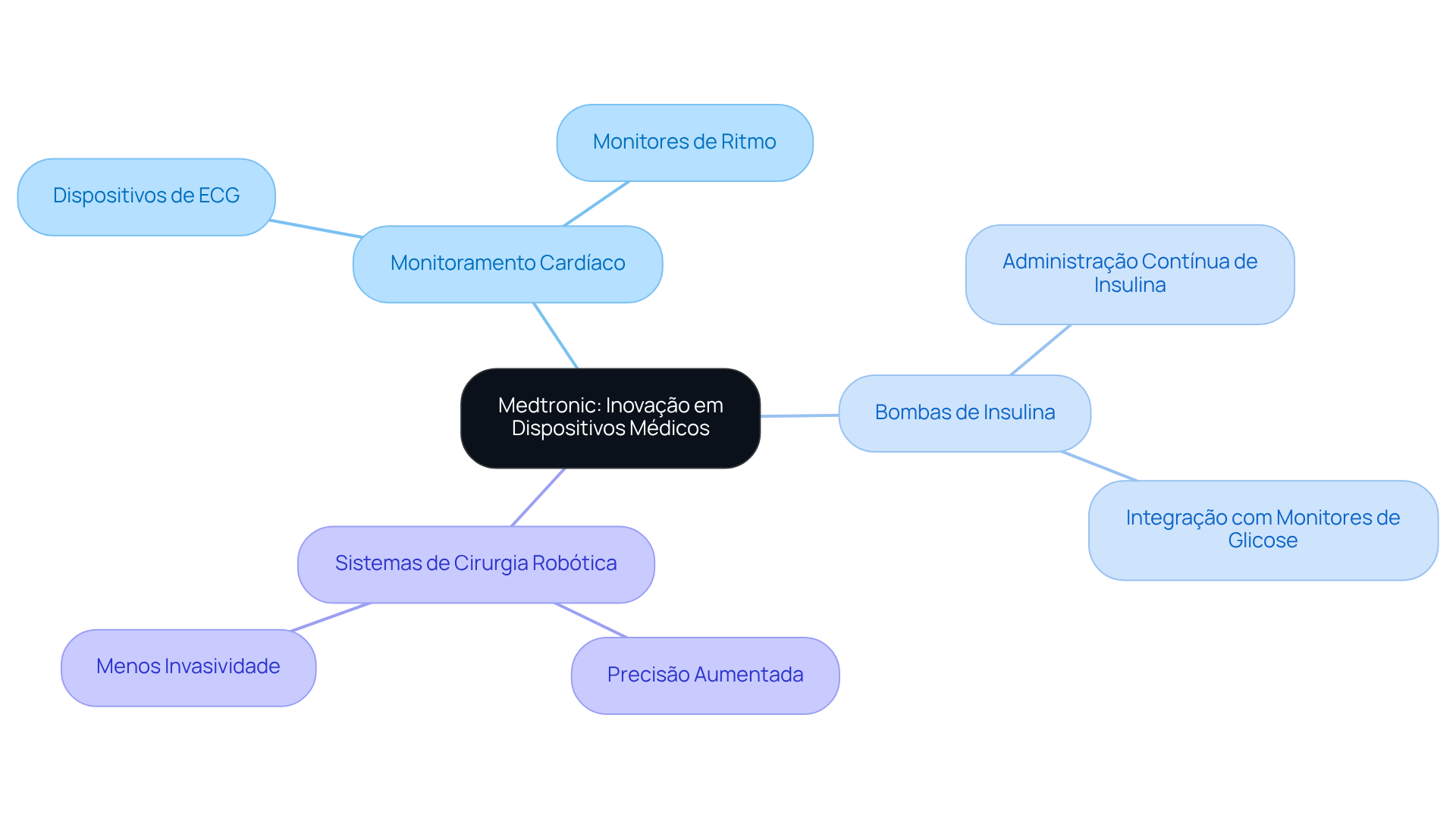 O centro representa a Medtronic e suas inovações, enquanto as ramificações mostram os diferentes tipos de dispositivos que eles oferecem. Siga as ramificações para entender como cada categoria contribui para o cuidado ao paciente.
