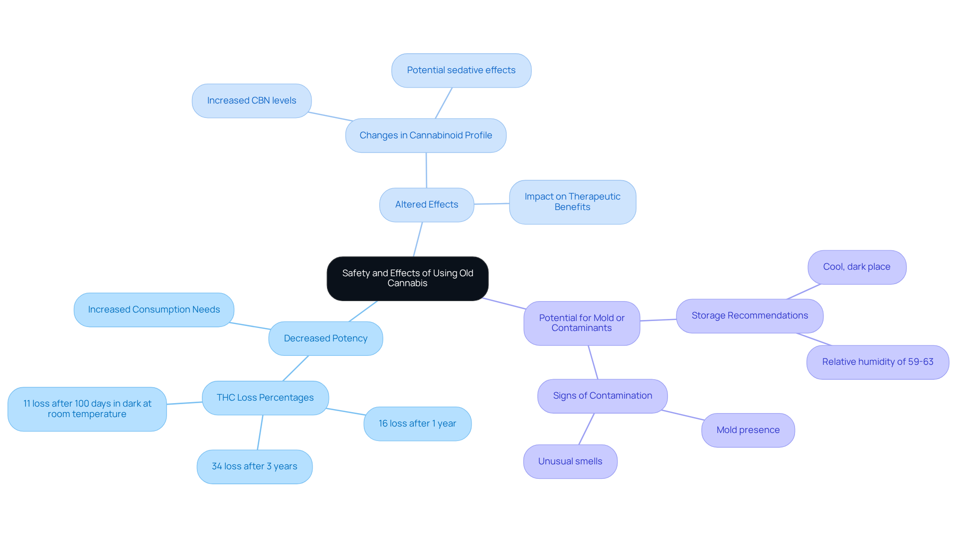 The center node represents the overall topic. Each branch illustrates a specific risk associated with aging cannabis, with further details listed underneath. Follow the connections to see how each risk relates back to the central theme.