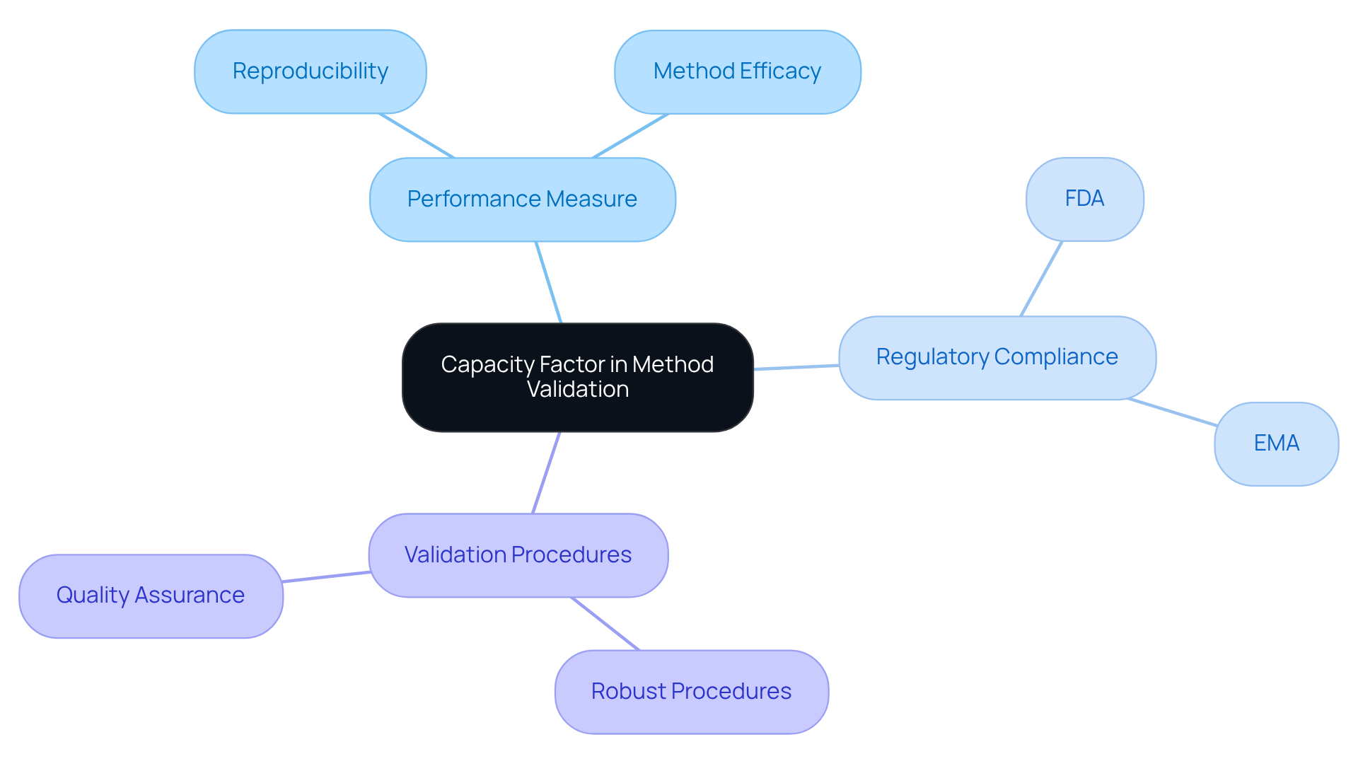 The center represents the main topic. Each branch shows a key consideration or related concept, helping you see how everything connects in the context of method validation.