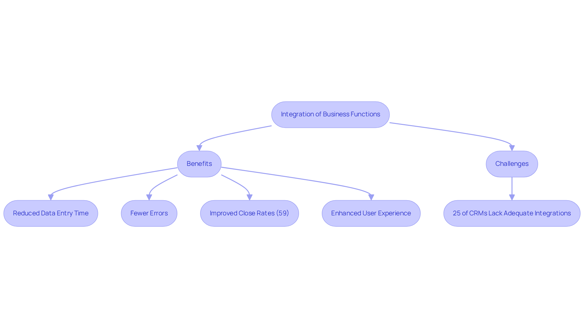 This flowchart shows how integrating business functions can lead to various benefits like saving time and improving accuracy, while also highlighting the challenges organizations face, such as inadequate CRM integrations.