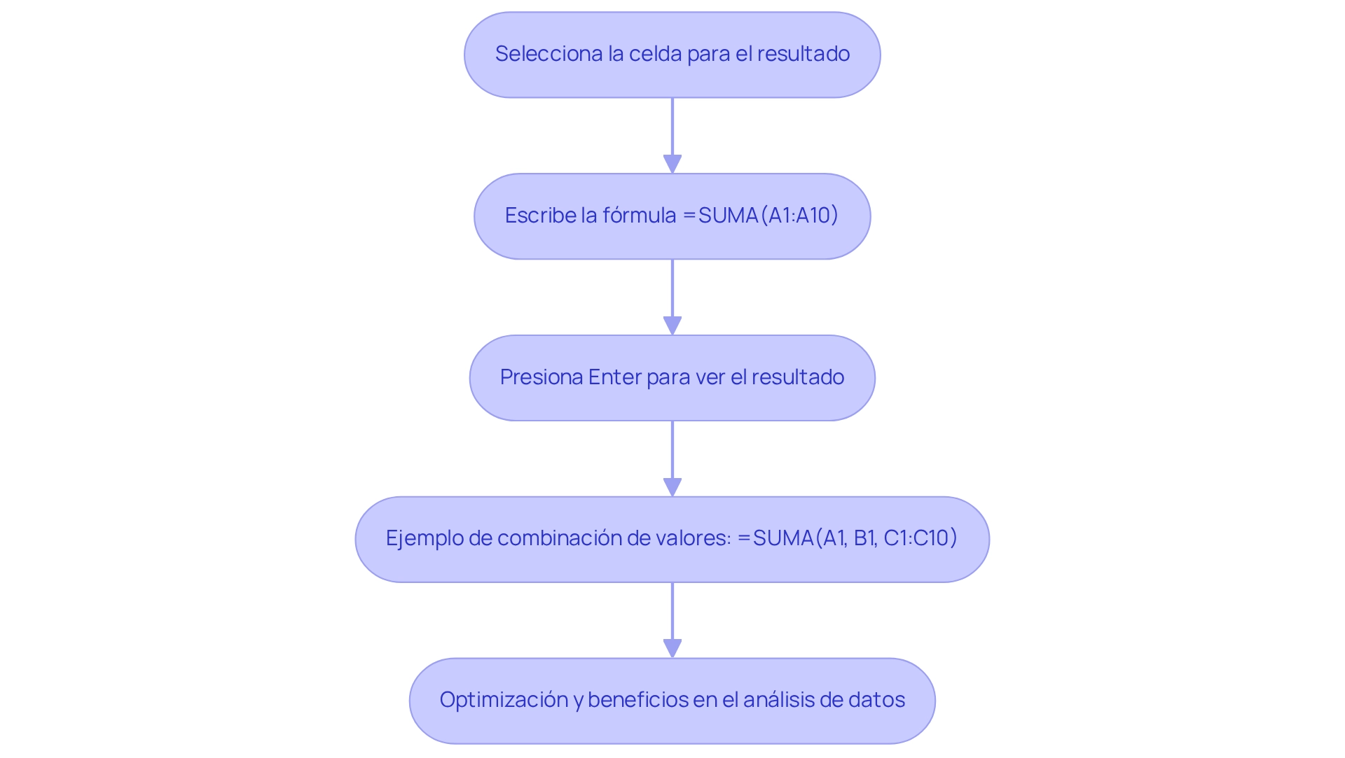 Cada bloque representa un paso para utilizar la función sumar en Excel. Sigue las flechas para entender cómo avanzar de un paso a otro en el proceso.
