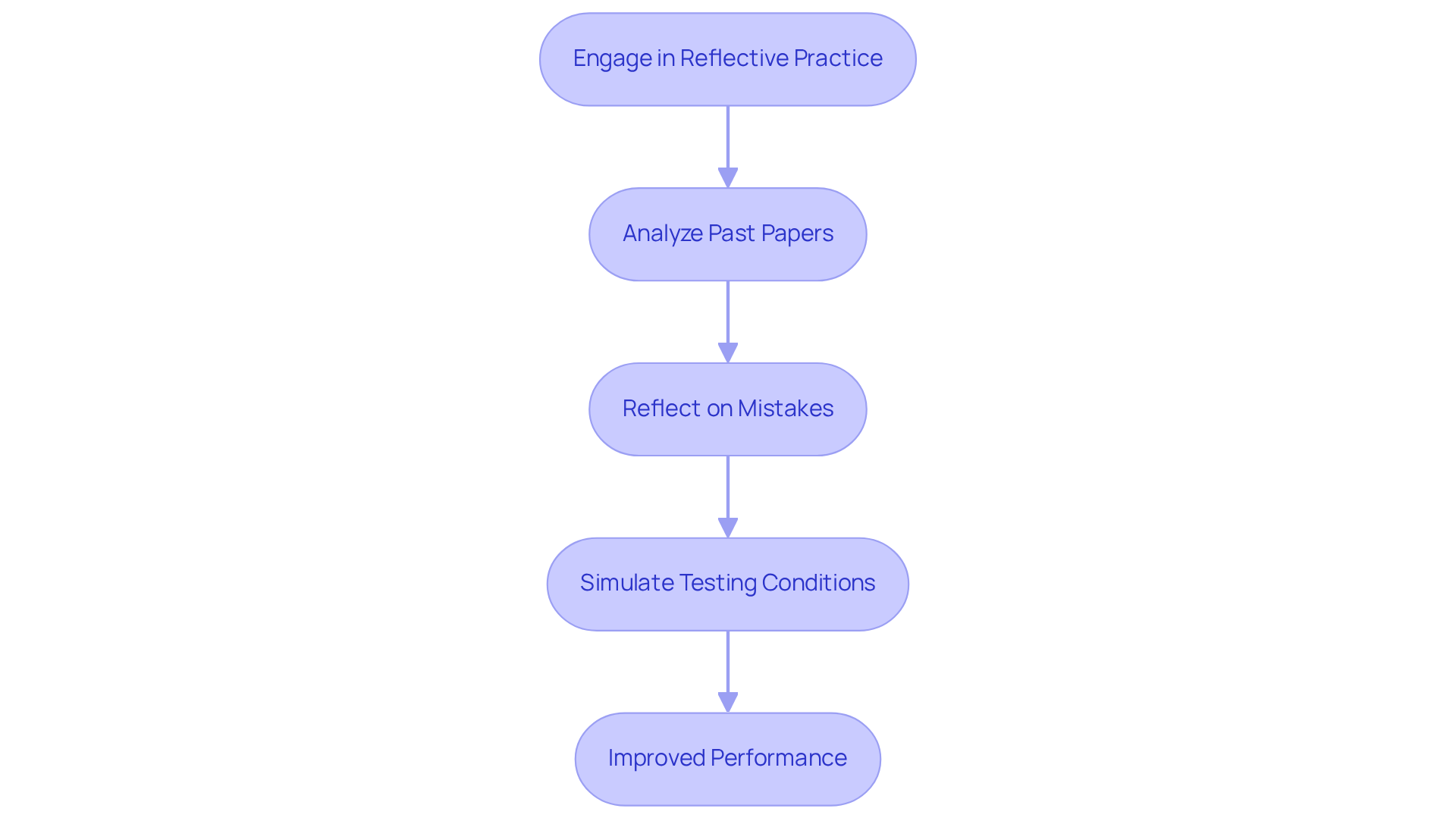 Follow the arrows to see the steps you should take for preparing for your A Level assessments. Each box represents a key action that will help you improve your performance.