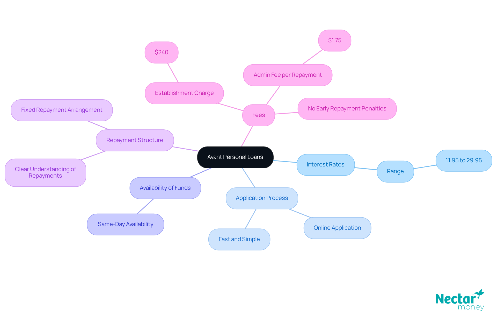 The center shows Avant's personal loans, and the branches highlight important features such as interest rates, application process, and fees. Follow the branches to explore each aspect in detail.
