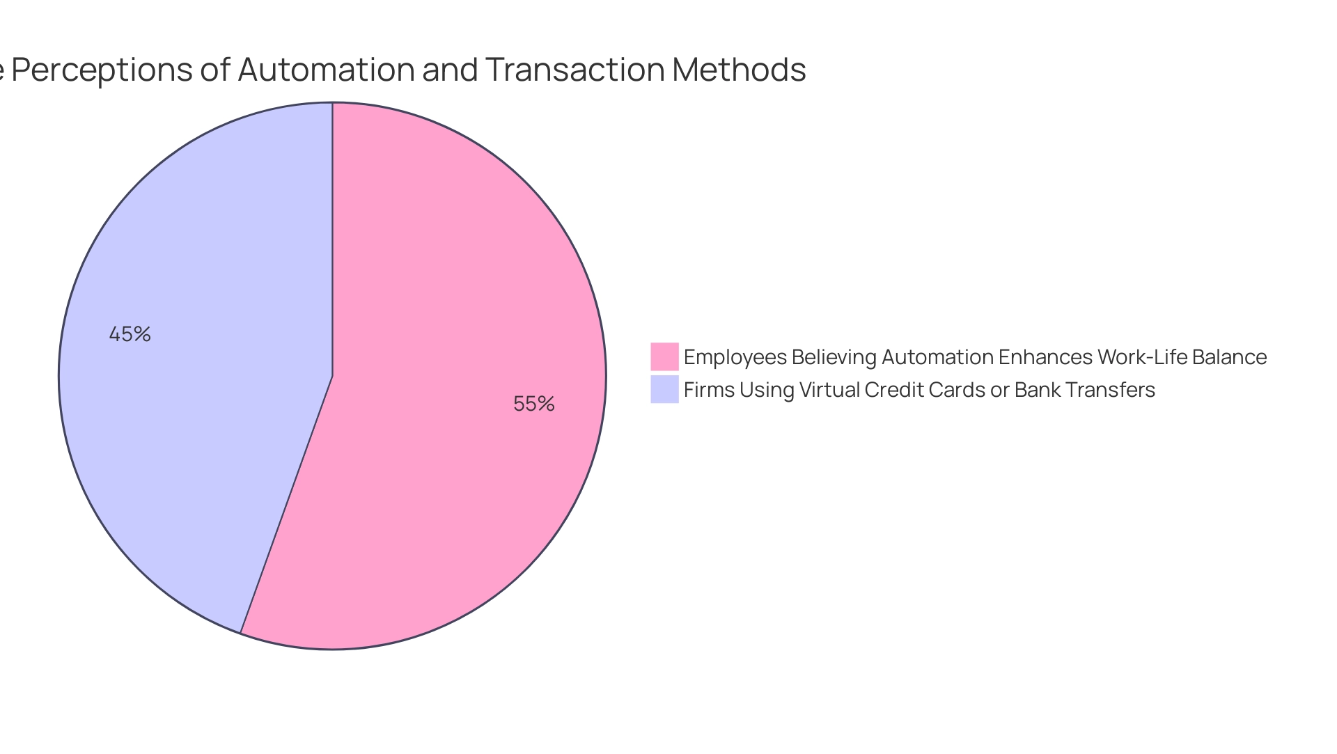 The blue segment represents the percentage of employees who believe automation improves work-life balance, while the green segment indicates the percentage of firms using virtual credit cards or bank transfers.