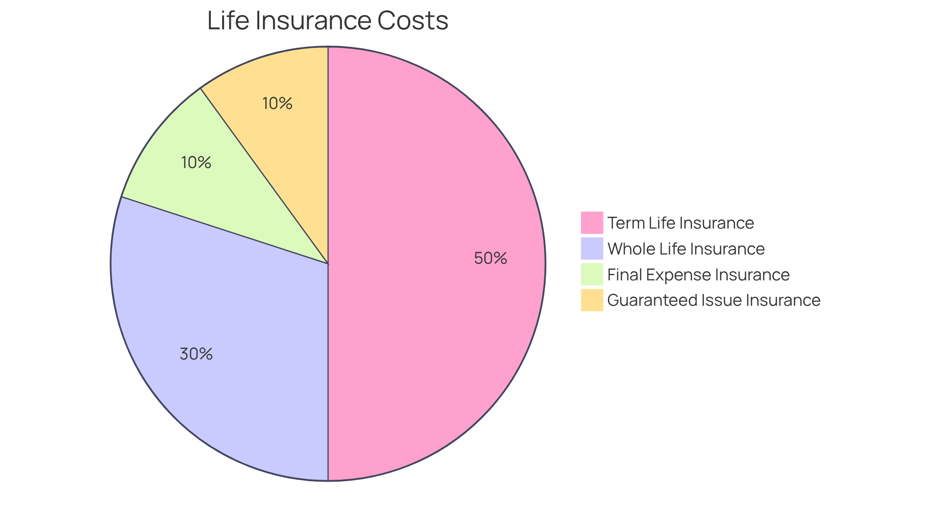 Each segment of the pie shows the average cost of different life insurance types. The larger the segment, the more expensive that option tends to be. This helps you see at a glance which insurance types might fit your budget.