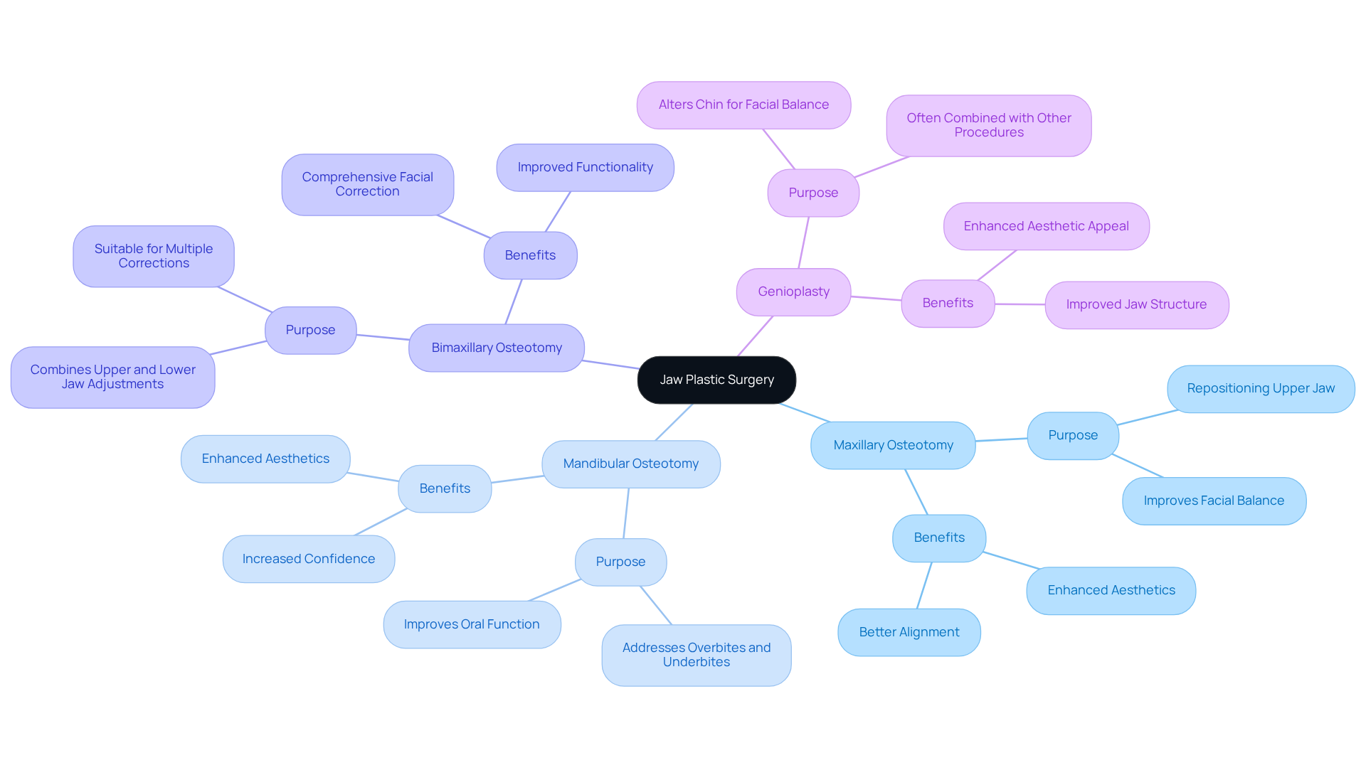 The central node represents jaw plastic surgery, while the branches show different types of procedures. Each procedure has its own benefits and importance, helping you understand how they contribute to both aesthetics and function.