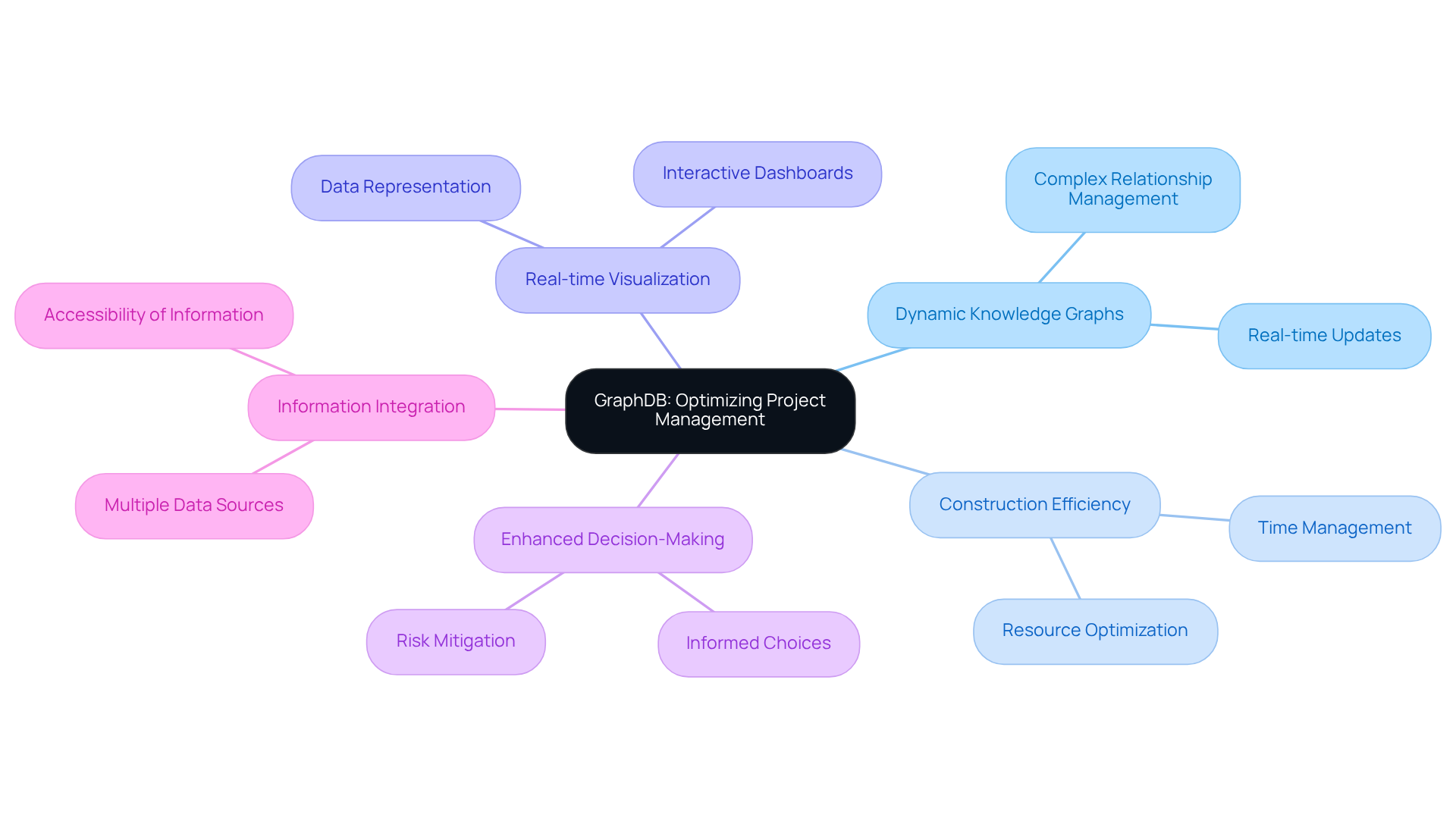 The center represents GraphDB, and the branches show its key features and benefits. Each branch connects to specific aspects that illustrate how GraphDB enhances project management.
