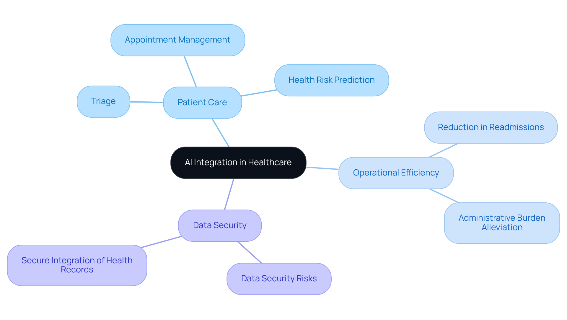 The central node represents the main theme of AI in healthcare, while the branches show how AI is applied in patient care and operations, along with the importance of data security. The central node represents the main theme of AI in healthcare, while the branches show how AI is applied in patient care and operations, along with the importance of data security.