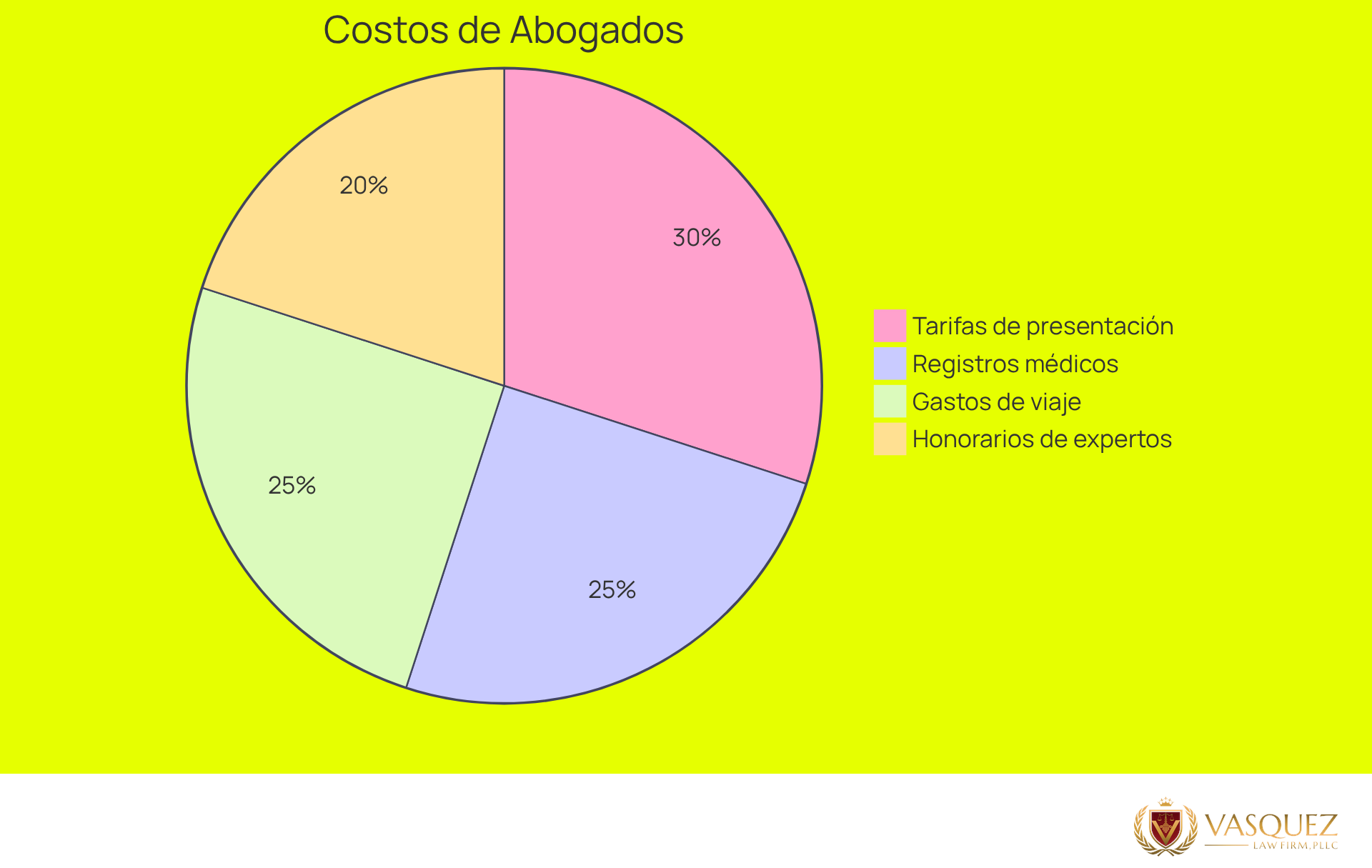 Cada sección del gráfico representa un tipo de costo relacionado con el proceso judicial por lesiones personales. Cuanto más grande sea la sección, mayor es el gasto que representa en comparación con los demás.