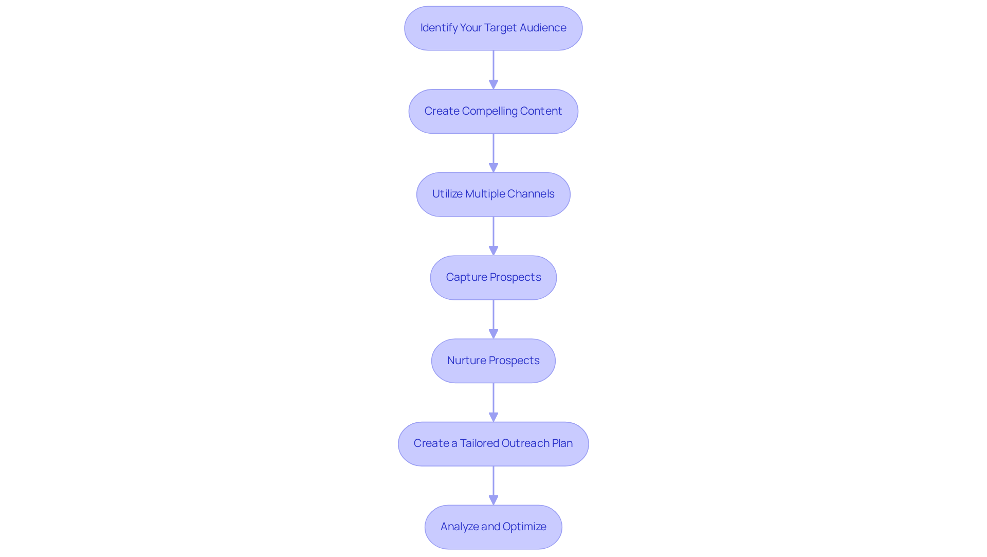 Master Lead Generation: Essential Steps for Small Business Owners