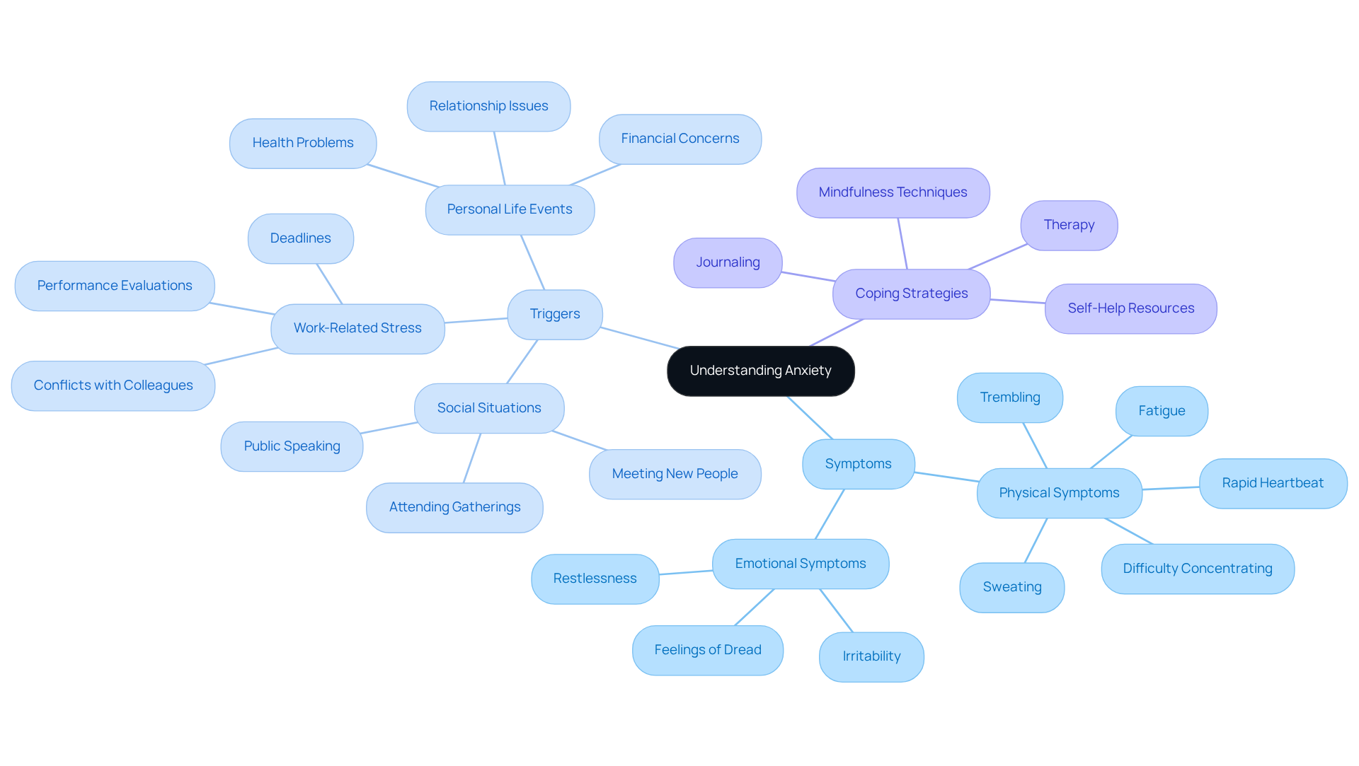 The central idea is 'Understanding Anxiety'. From there, you can explore symptoms and triggers, with each branch providing specific examples. This helps you see how different factors contribute to anxiety, making it easier to recognize and address them.