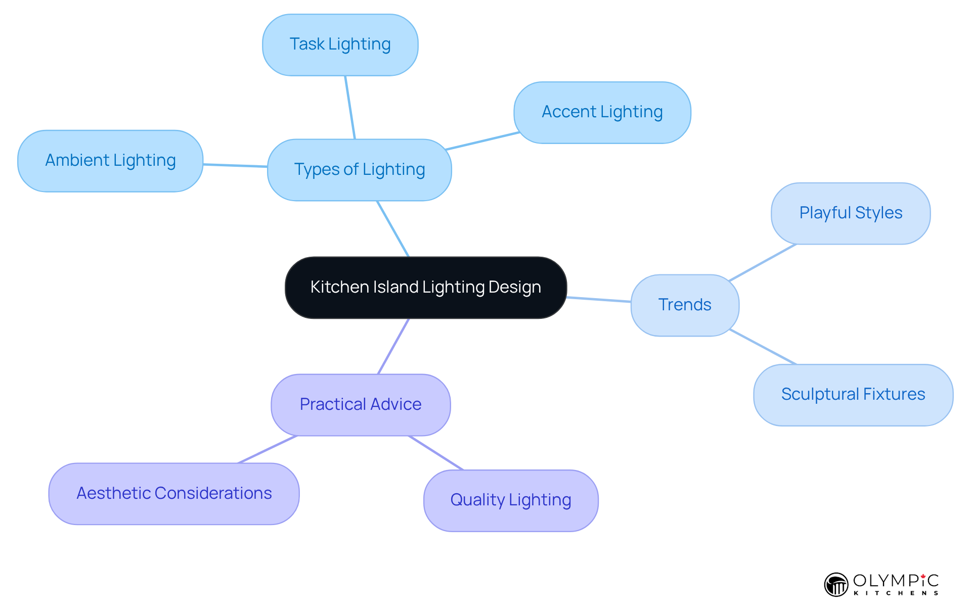 The center represents the main topic of kitchen island lighting. Each branch shows different aspects like types of lighting, current trends, and practical tips. Follow the branches to explore how each element contributes to a well-designed kitchen space.