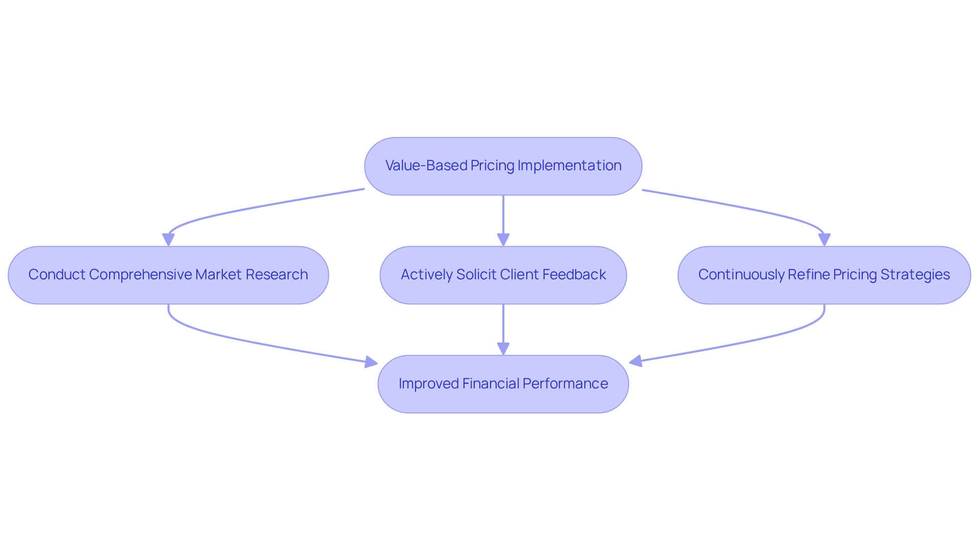 Follow the arrows to see how each step contributes to successfully implementing value-based pricing, leading to better financial outcomes.