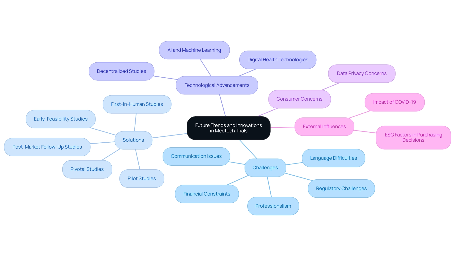 The central node represents the overarching theme, with branches indicating key categories: Challenges, Solutions, Technological Advancements, Consumer Concerns, and External Influences.