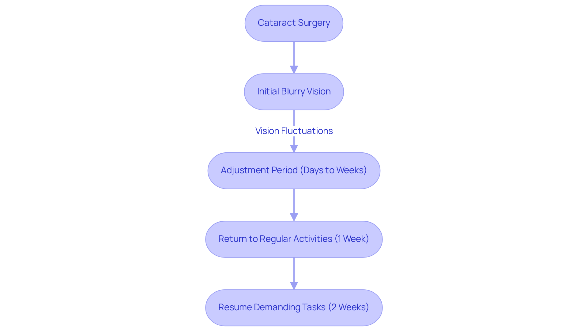 This flowchart outlines the typical recovery process after cataract surgery. Start at the top with the surgery itself, then follow the arrows to see how vision changes over time, from initial blurriness to full recovery. Each step shows what to expect, helping you understand the journey ahead. This flowchart outlines the typical recovery process after cataract surgery. Start at the top with the surgery itself, then follow the arrows to see how vision changes over time, from initial blurriness to full recovery. Each step shows what to expect, helping you understand the journey ahead.