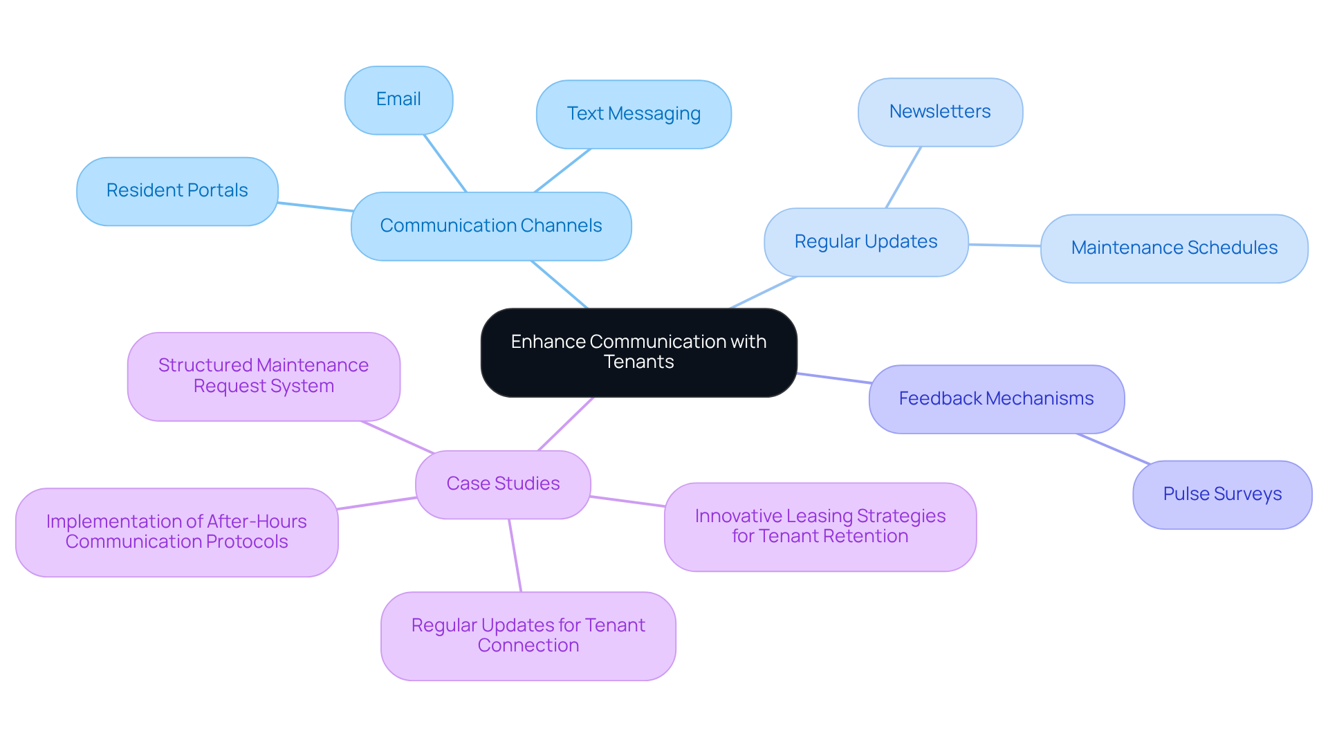 This mindmap illustrates how effective communication can be improved with tenants. Start at the center with the main idea, then explore the branches to see different strategies like communication channels, updates, and feedback methods. Each branch shows specific actions that can help property managers engage better with residents.