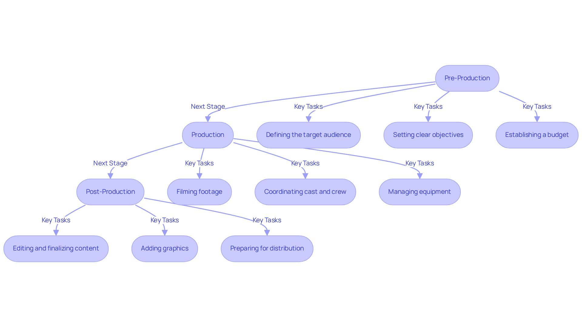 This flowchart shows the key stages of video production. Each box represents a stage, and the arrows indicate how one stage leads to the next. The tasks listed inside each box highlight what needs to be done at each step to ensure a successful production. This flowchart shows the key stages of video production. Each box represents a stage, and the arrows indicate how one stage leads to the next. The tasks listed inside each box highlight what needs to be done at each step to ensure a successful production.