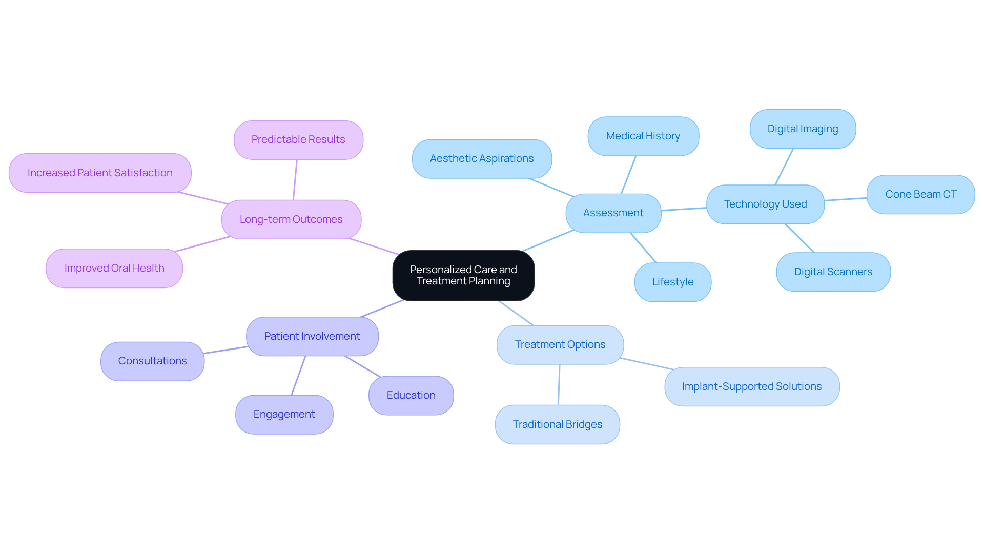 This mindmap illustrates how personalized care is structured at Westborough Dental Care. Start at the center with the main theme, then explore each branch to see how assessments, treatment options, and patient involvement contribute to a tailored dental experience.