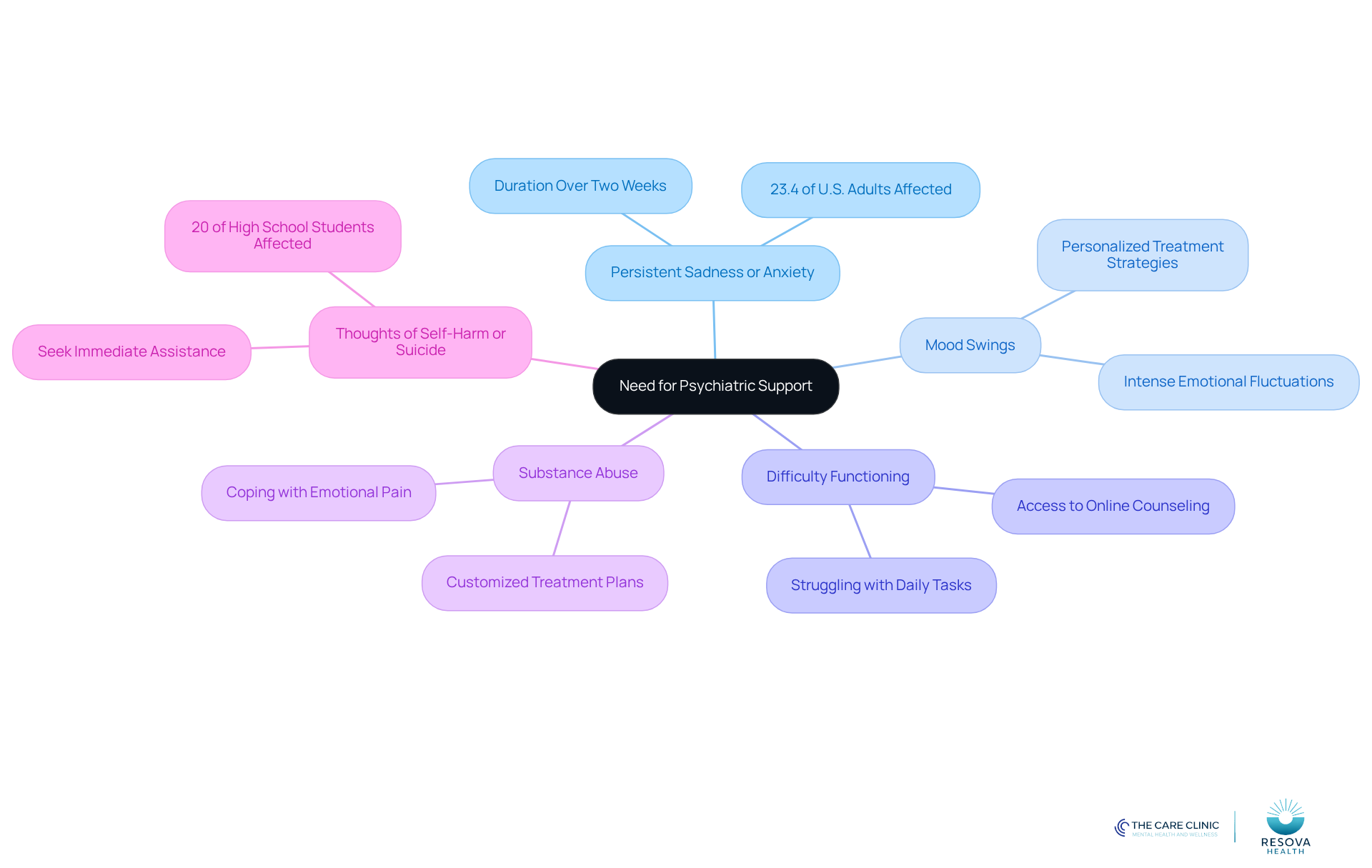 The central node represents the overall need for psychiatric support, while each branch highlights a specific sign that may indicate the need for help. Follow the branches to see detailed information about each sign.