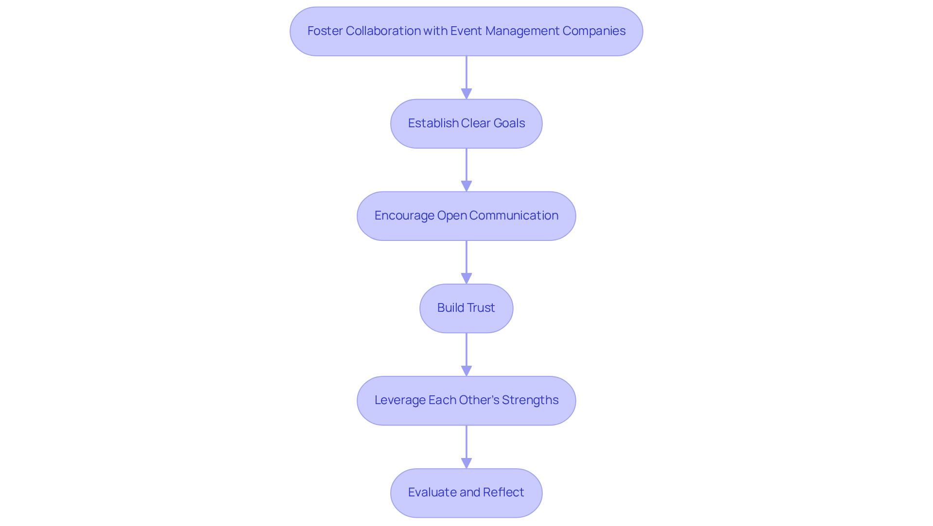 Each box represents a strategy to improve collaboration with event management companies. Follow the arrows to see how each step contributes to successful event coordination. Each box represents a strategy to improve collaboration with event management companies. Follow the arrows to see how each step contributes to successful event coordination.