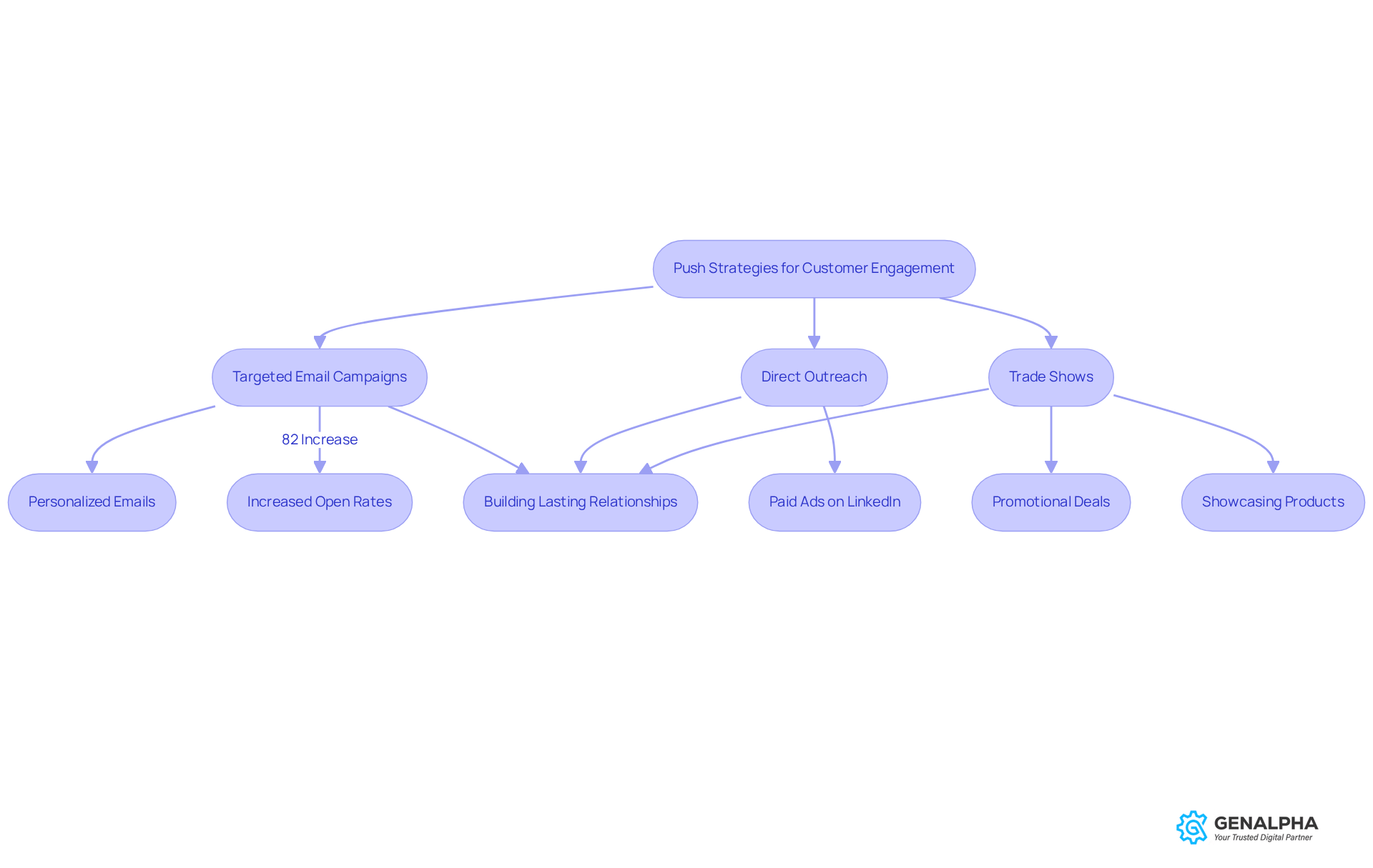 This flowchart outlines the key strategies for engaging customers directly. Each box represents a strategy, and the arrows show how they can work together to enhance customer relationships and drive sales.