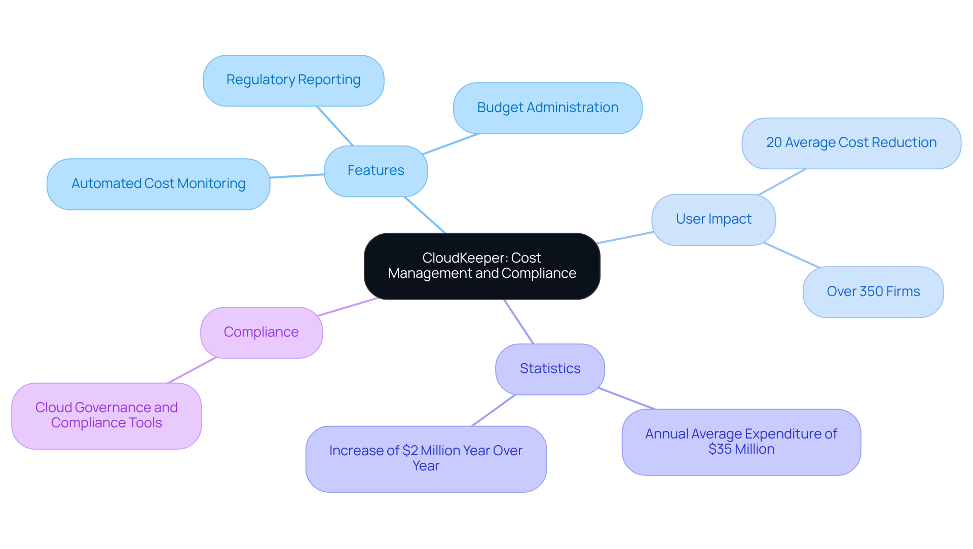 This mindmap starts with CloudKeeper at the center and branches out to show its features, user impact, important statistics, and its role in compliance. Each branch highlights key aspects of how CloudKeeper operates and its significance in managing cloud expenditures.