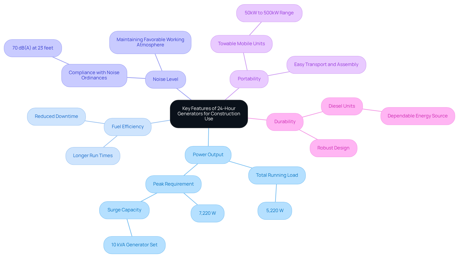 This mindmap starts with the central idea of generator features and branches out to show important aspects to consider. Each branch represents a feature, and the sub-branches provide more details about what to look for in that feature. It's a great way to visualize how these elements connect and support effective generator selection.