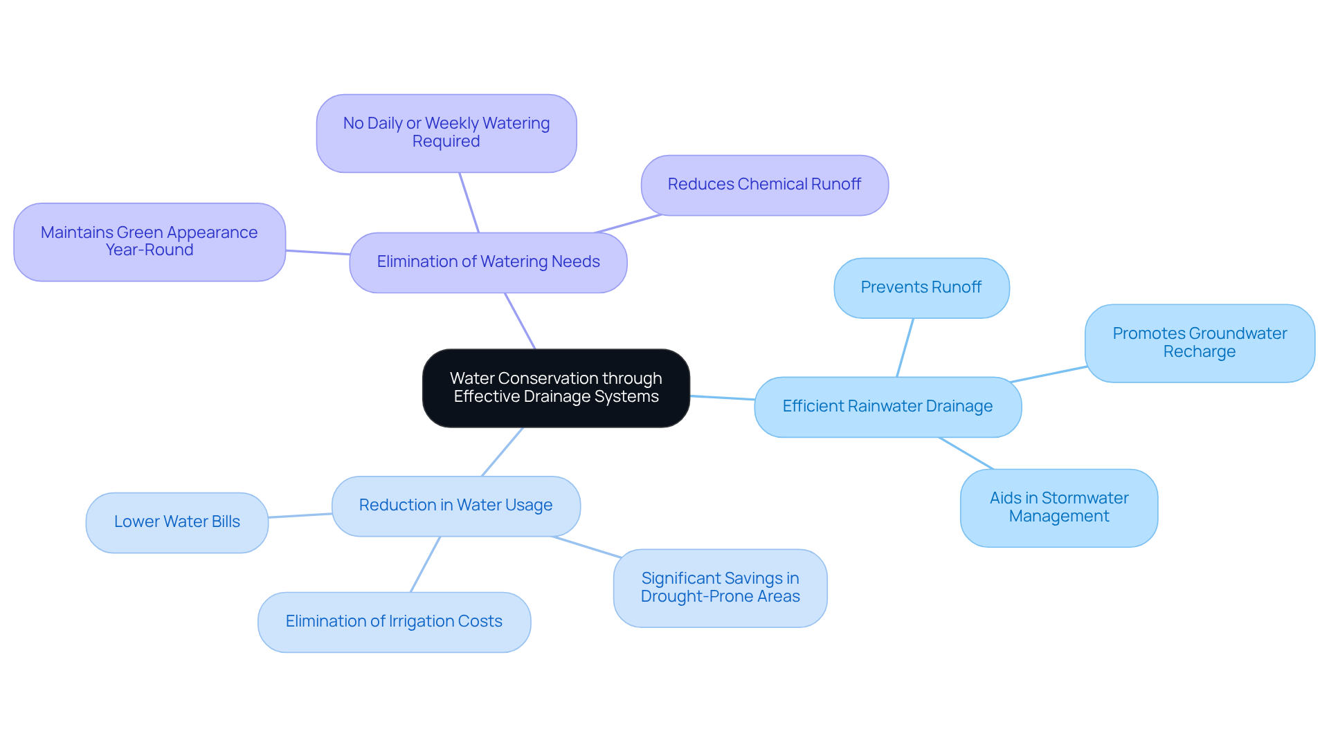 The center represents the main topic of water conservation, while the branches show the key benefits of using artificial turf with drainage systems. Each branch highlights a specific advantage, making it easy to see how they contribute to overall water conservation. The center represents the main topic of water conservation, while the branches show the key benefits of using artificial turf with drainage systems. Each branch highlights a specific advantage, making it easy to see how they contribute to overall water conservation.