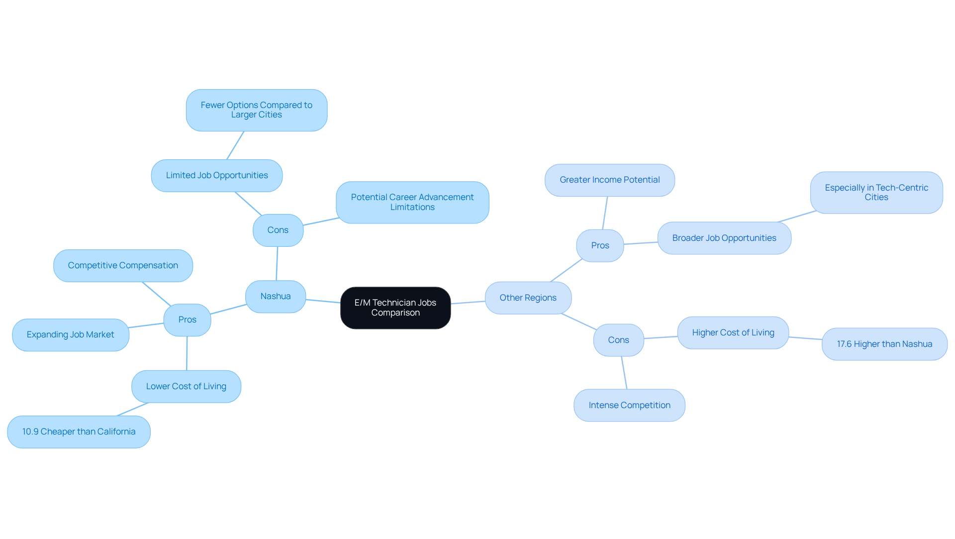 The central node represents the overall comparison, while the branches show the pros and cons for each location. Use this map to see what factors matter most to you in your job search. The central node represents the overall comparison, while the branches show the pros and cons for each location. Use this map to see what factors matter most to you in your job search.