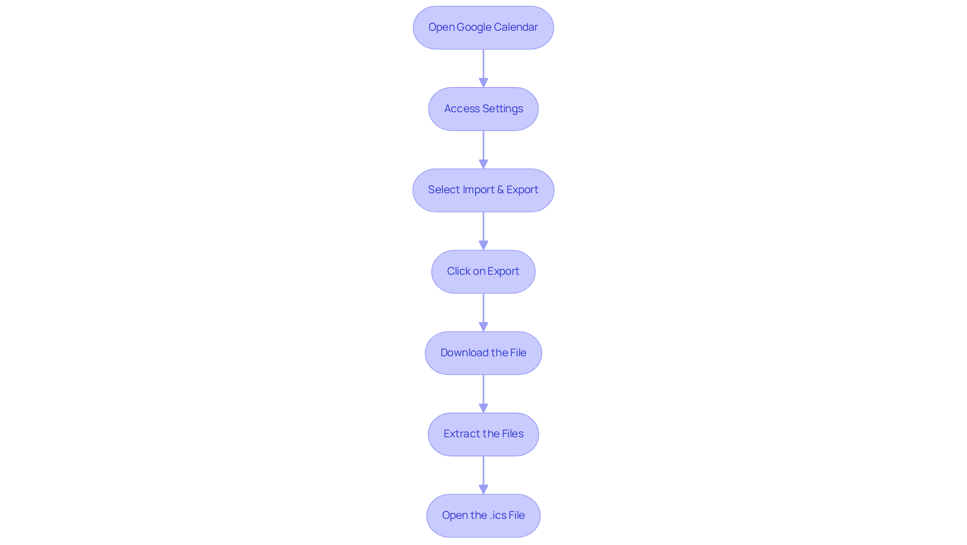 Each box represents a step in the process of exporting your calendar data. Follow the arrows to see the order in which you should complete each action.
