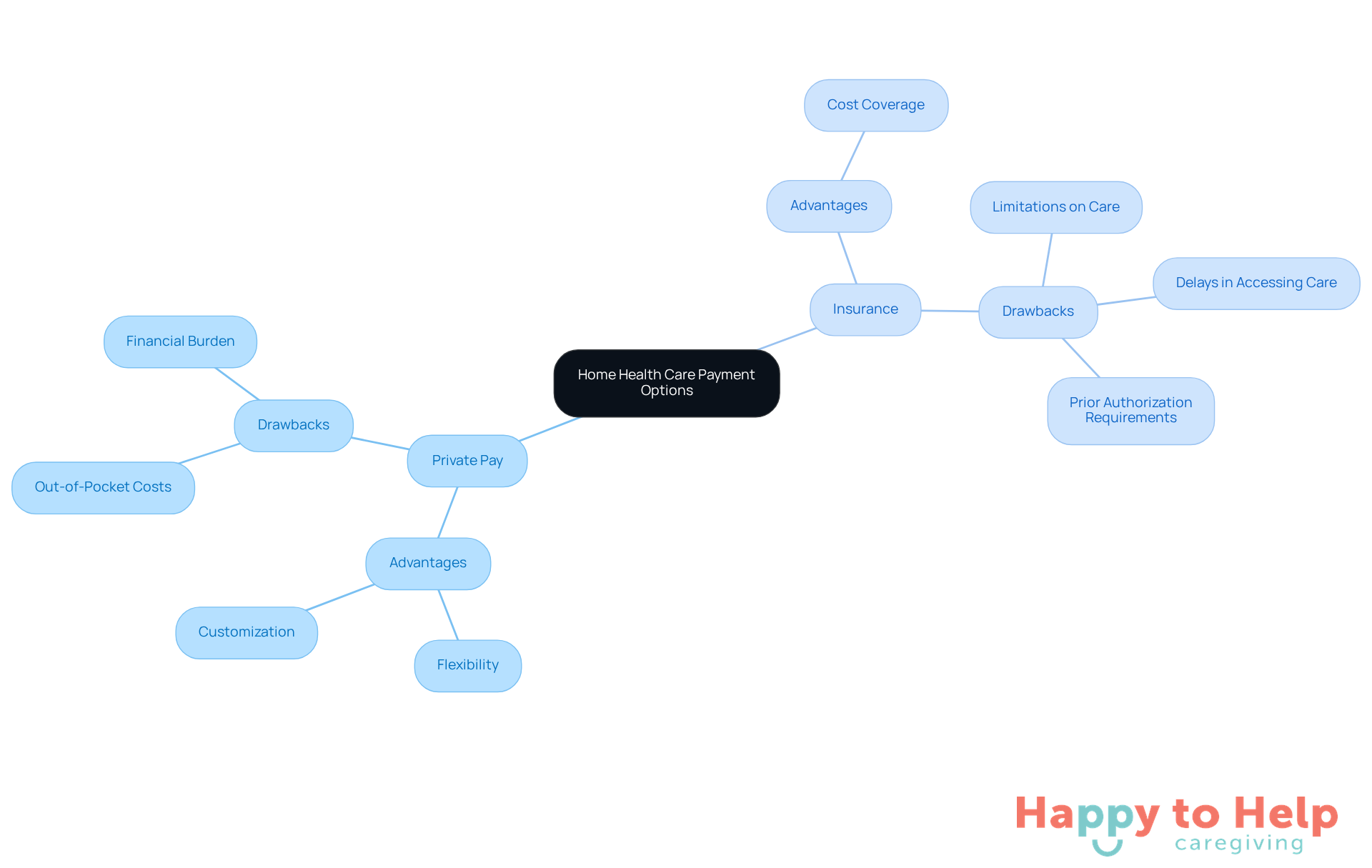 The central node represents the main topic, while the branches show the two payment options. Each sub-branch highlights the pros and cons, helping families visualize their choices and make informed decisions.