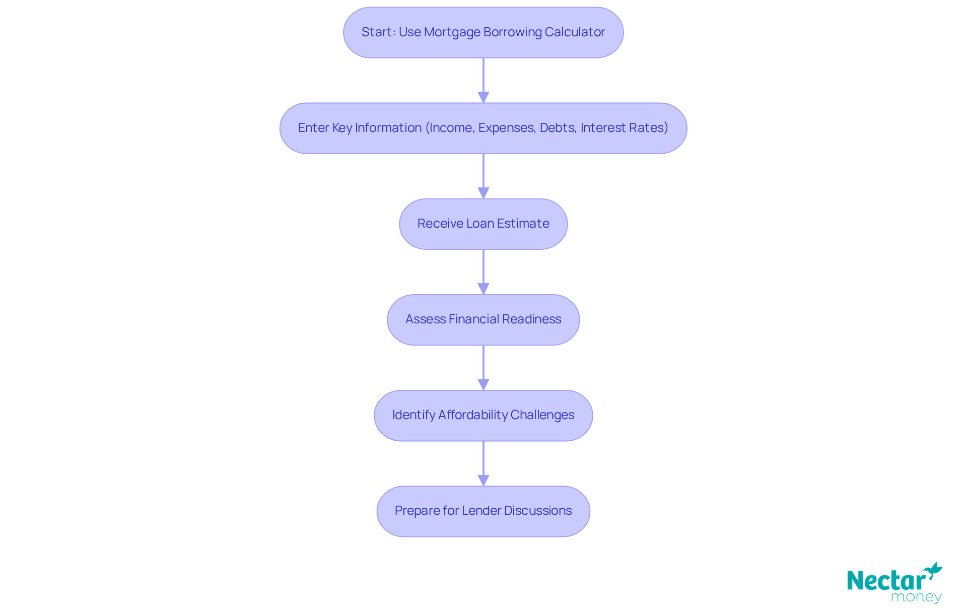 This flowchart outlines the steps to effectively use a mortgage borrowing calculator. Start at the top and follow the arrows to see how entering your financial information leads to understanding your borrowing potential and preparing for discussions with lenders. This flowchart outlines the steps to effectively use a mortgage borrowing calculator. Start at the top and follow the arrows to see how entering your financial information leads to understanding your borrowing potential and preparing for discussions with lenders.