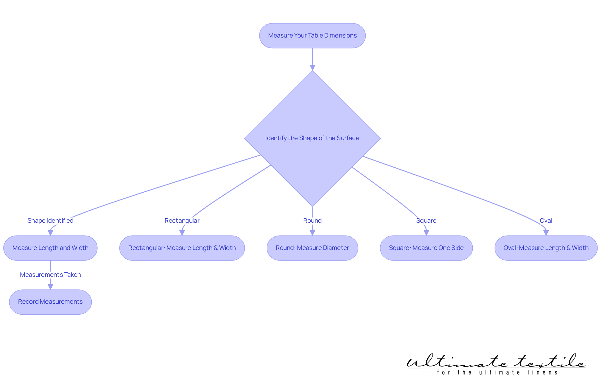 Follow the arrows to see how to measure your table. Each box represents a step in the process, and the sub-steps provide additional details on how to measure different table shapes.