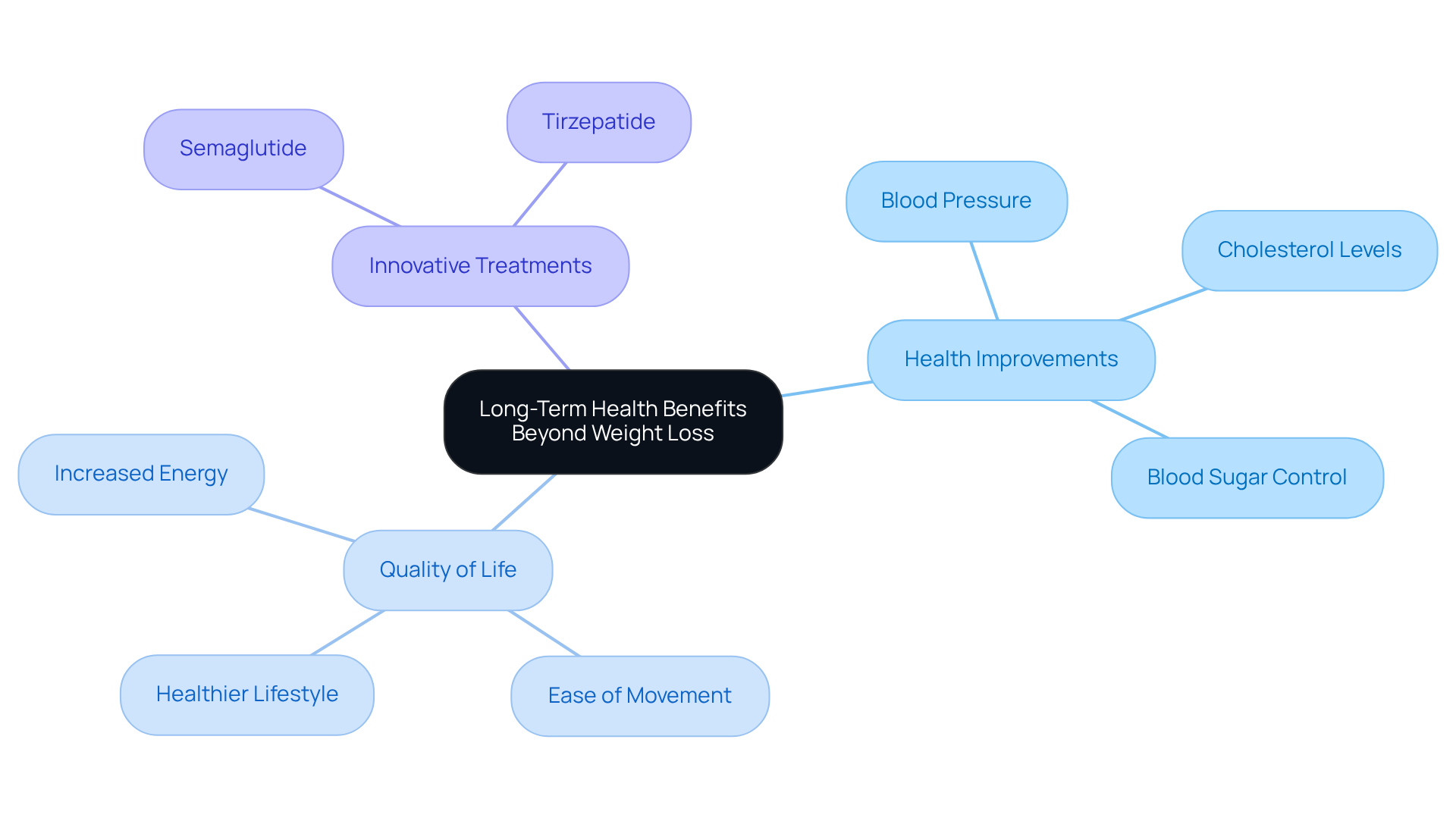 The central node represents the main theme of health benefits from weight loss. Each branch shows a different area of improvement, and the sub-branches detail specific aspects or treatments related to that area. This structure helps visualize how weight loss can lead to a healthier, more fulfilling life.