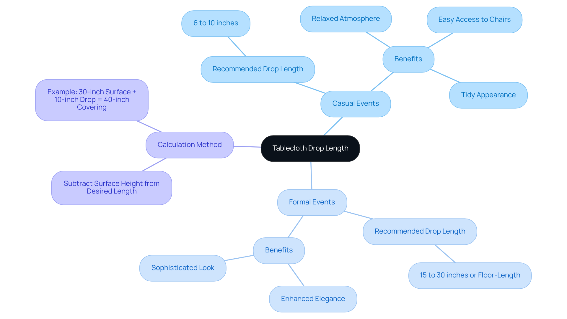 The central idea is the drop length for tablecloths. Each branch represents different event types and their specific recommendations, along with how to calculate the right size. Follow the branches to see all the details and tips for choosing the perfect tablecloth. The central idea is the drop length for tablecloths. Each branch represents different event types and their specific recommendations, along with how to calculate the right size. Follow the branches to see all the details and tips for choosing the perfect tablecloth.
