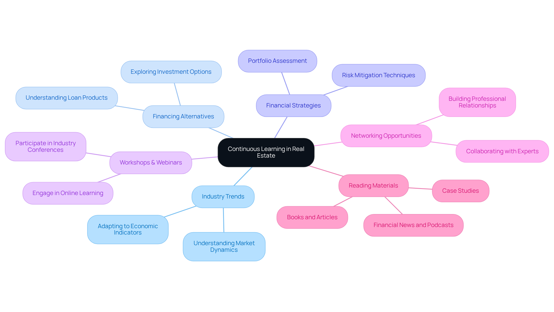 This mindmap illustrates how continuous learning is essential for success in real estate. Each branch represents a different aspect of learning, showing how they connect and contribute to a well-rounded understanding of the industry. Follow the branches to explore various methods and strategies that can help investors thrive.