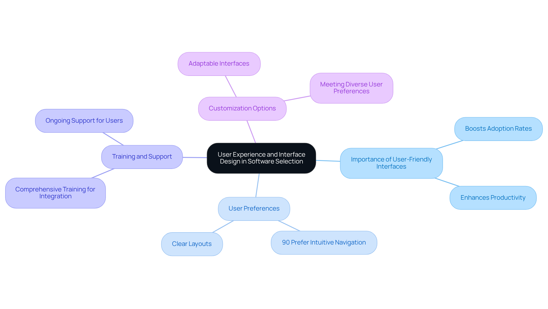 The central idea is about user experience in software. Each branch represents a key aspect, showing how they connect to the main topic. Follow the branches to explore how user preferences and training impact software adoption.
