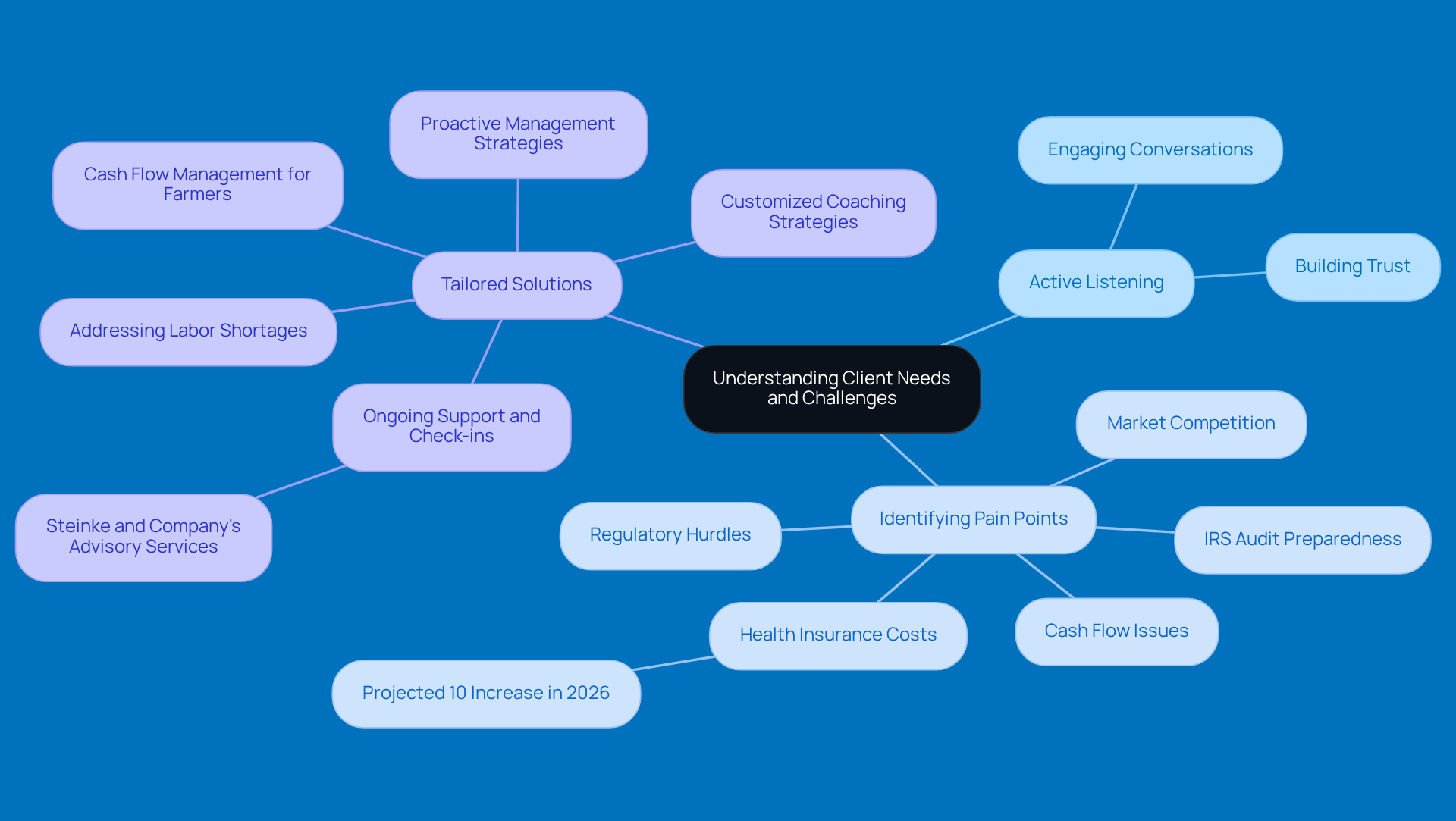 The central node represents the main focus of understanding client needs, while the branches show key strategies and considerations for coaches. Each sub-branch provides specific examples or actions related to the main ideas.