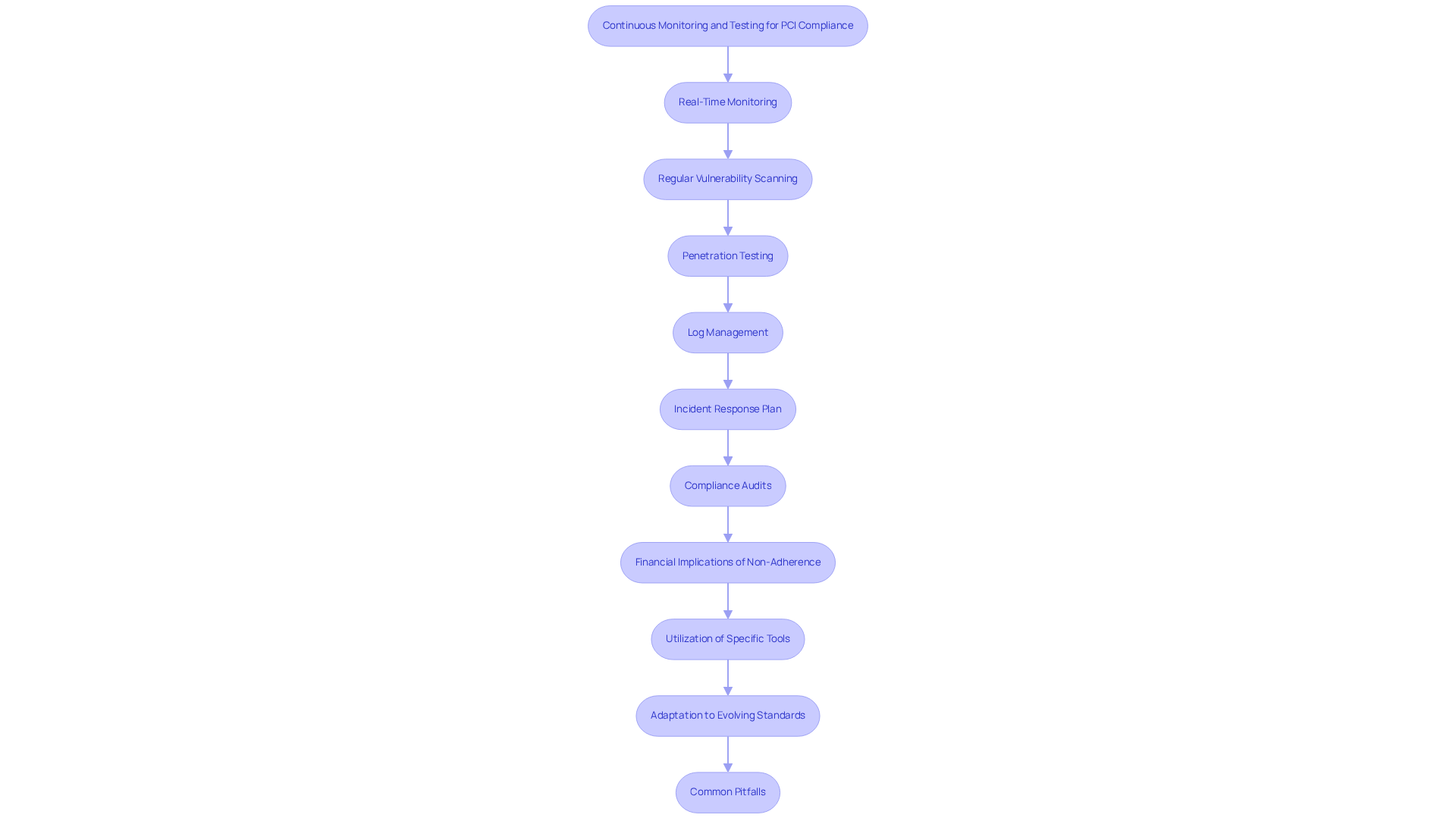 Each box represents a key strategy for maintaining PCI compliance. Follow the arrows to see how each step connects to the next, helping organizations understand the comprehensive approach needed for effective compliance.
