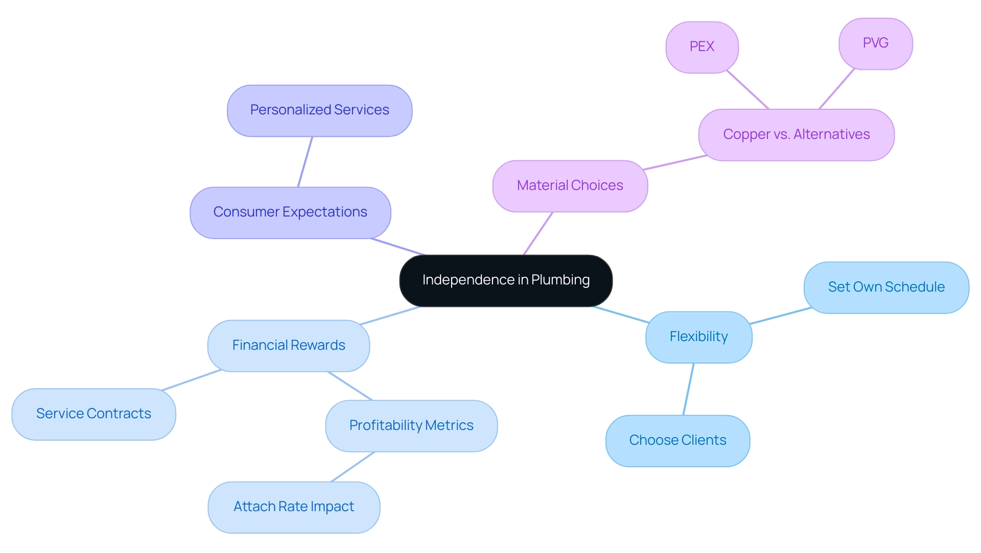 The central node represents the concept of independence, while branches signify key benefits and decisions related to self-employment in plumbing.